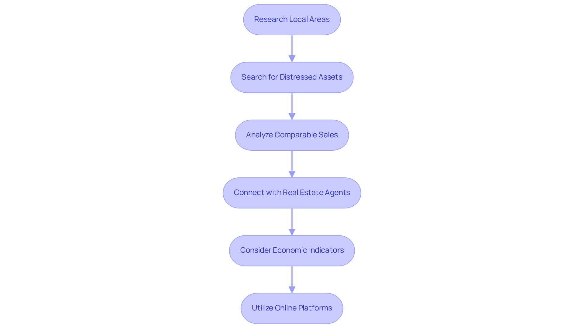 Each box represents a step in the process of finding profitable markets and properties. Follow the arrows to see how each step builds on the previous one, guiding you through the strategic approach to successful house flipping.
