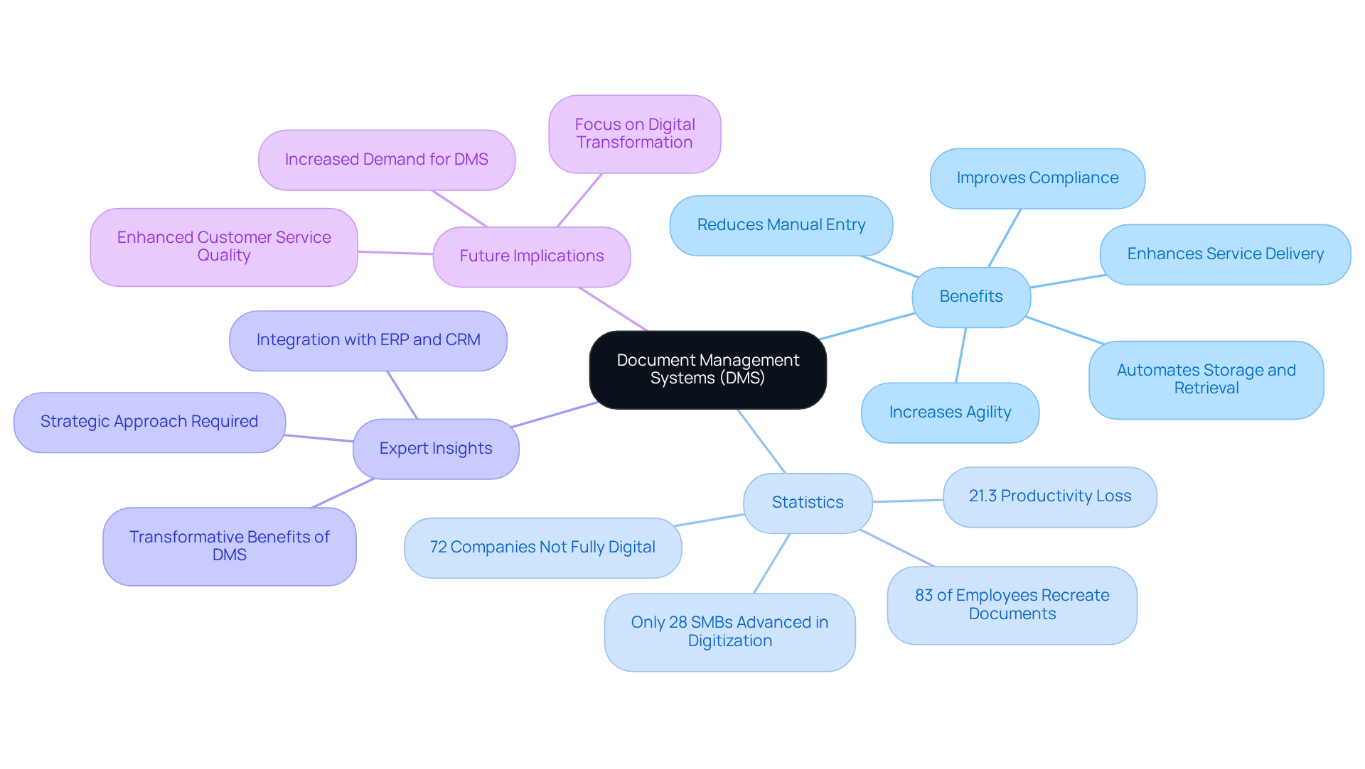 Start at the center with DMS, then explore the branches to see its benefits, important statistics, expert opinions, and future implications. Each branch highlights a different aspect of how DMS contributes to operational efficiency.
