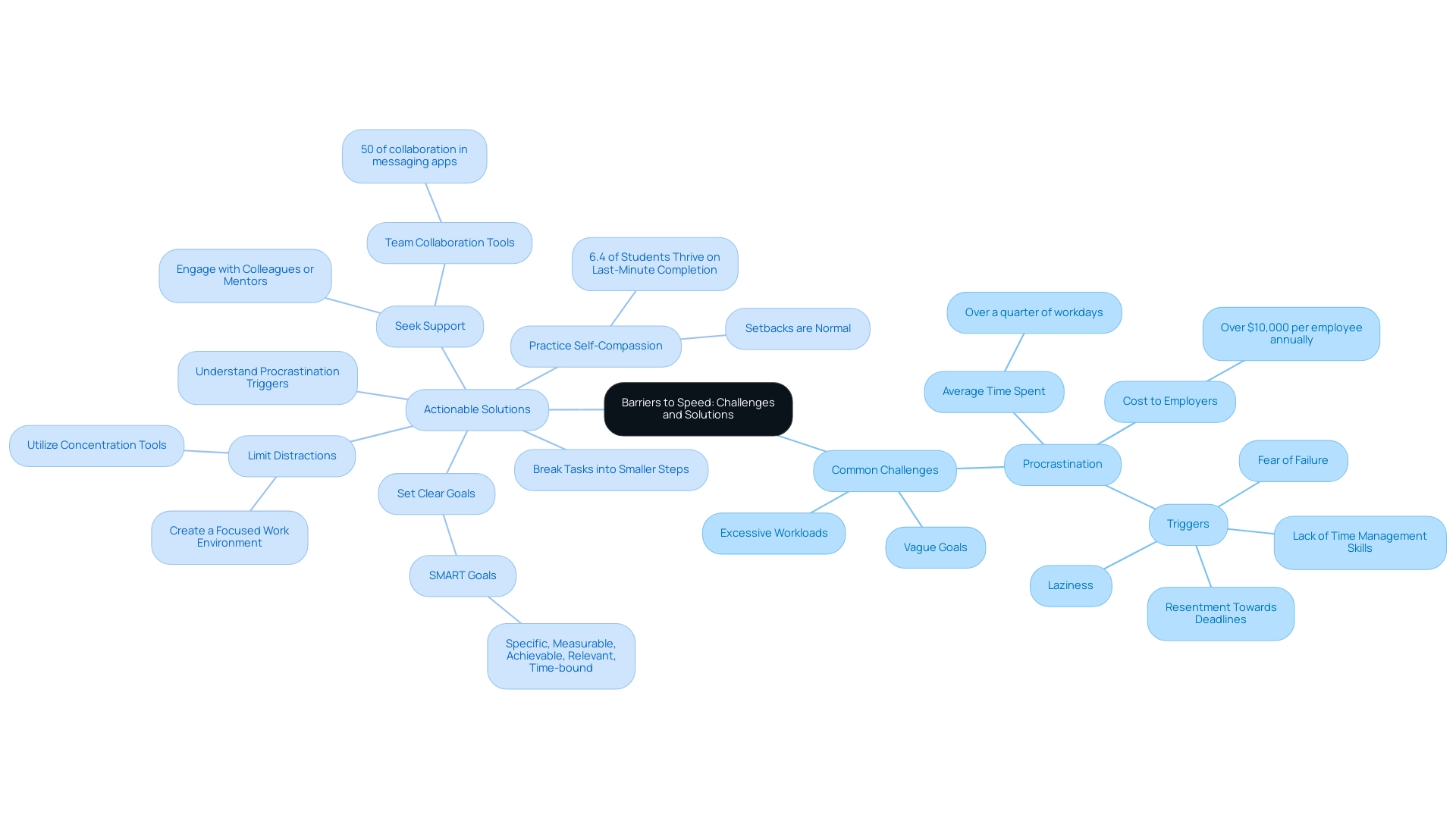 The central node represents the main topic, with branches for common challenges and actionable solutions. Different colors indicate challenges versus solutions.