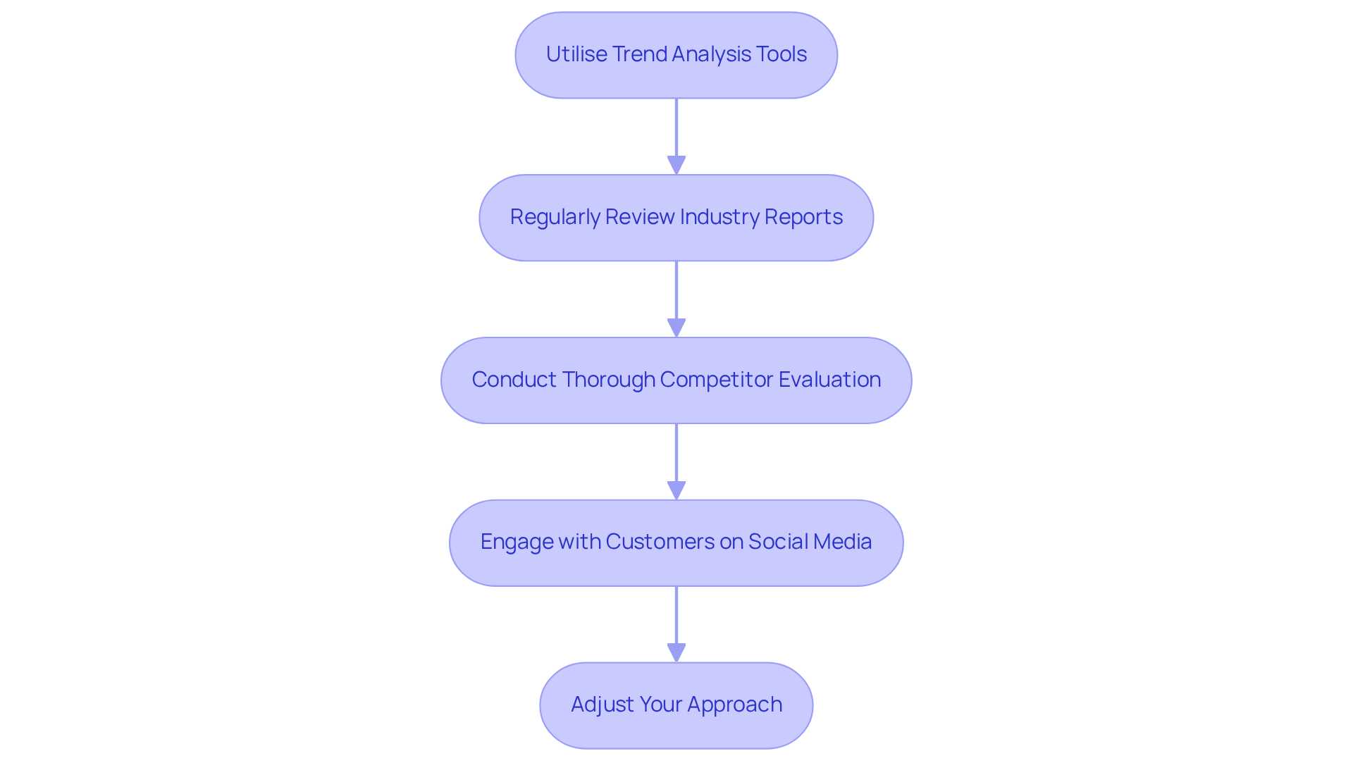 Each box represents a step in the process of monitoring market trends and competitors. Follow the arrows to see how each step leads to the next, helping you stay competitive in your industry.