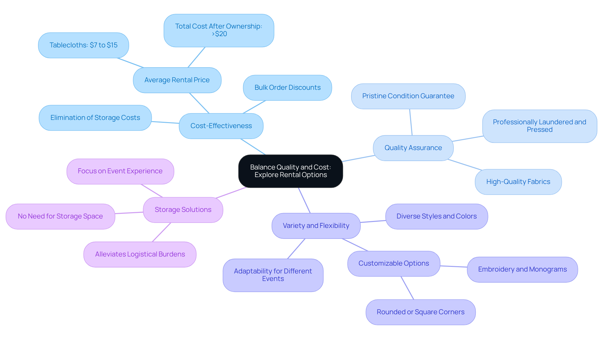 The central idea is about balancing quality and cost through rental options. Each branch represents a key consideration, and the sub-branches provide more details. This helps you see how renting can be both economical and flexible for event planners.