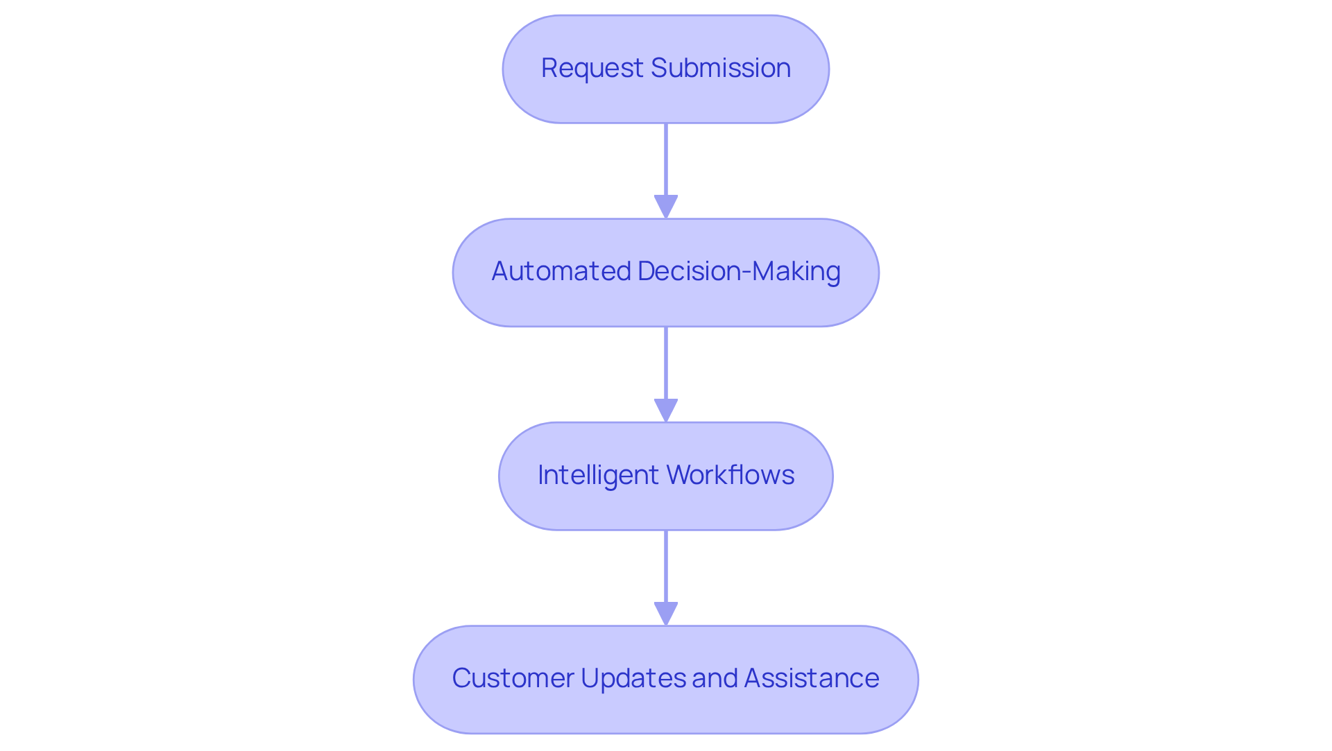 Follow the arrows to see how each step in the claims management process connects. The blue boxes represent automation steps, while the green boxes highlight customer-focused actions, showing how they work together to improve efficiency and satisfaction.