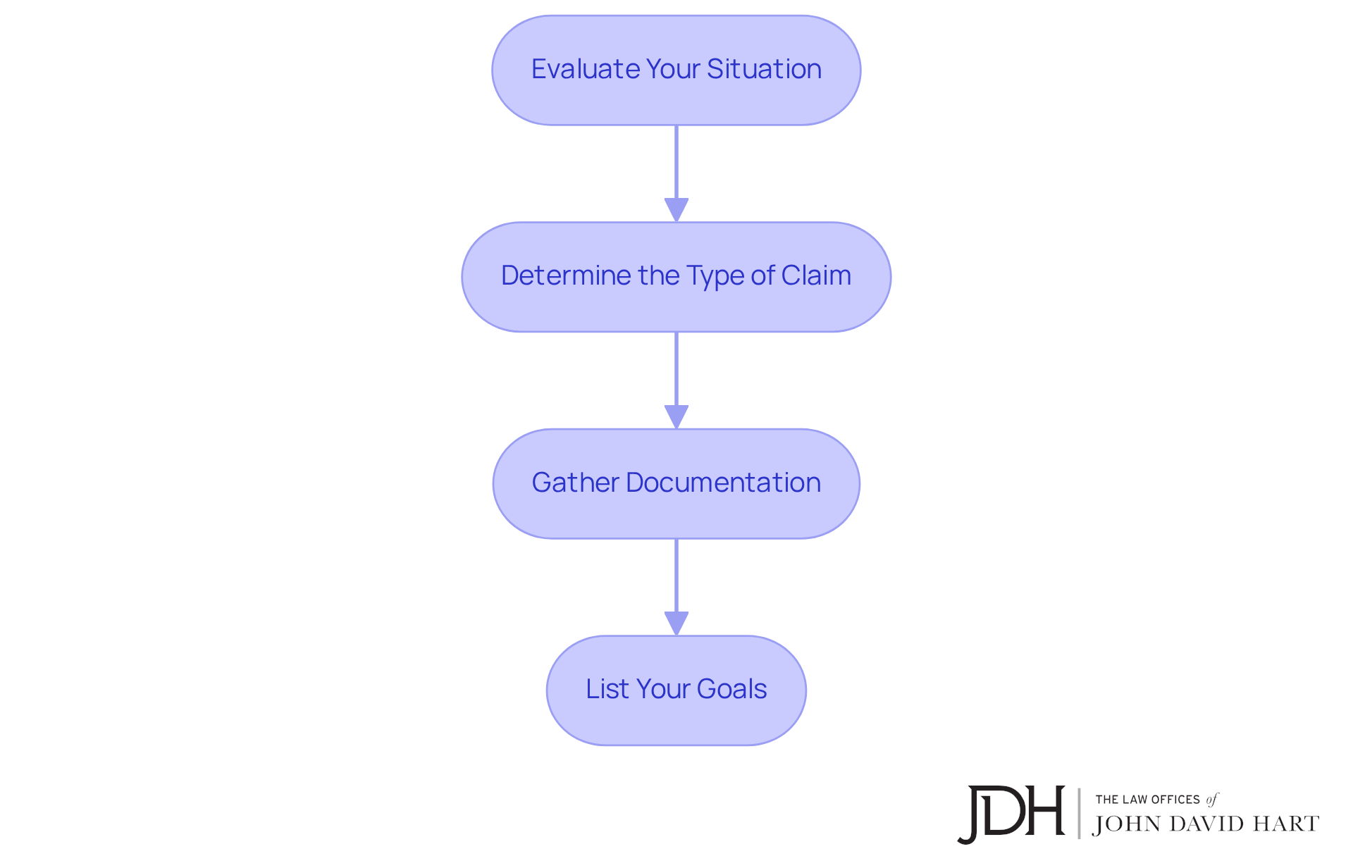Each box represents a step in the process of identifying your legal needs. Follow the arrows to see how to move from evaluating your situation to listing your goals.