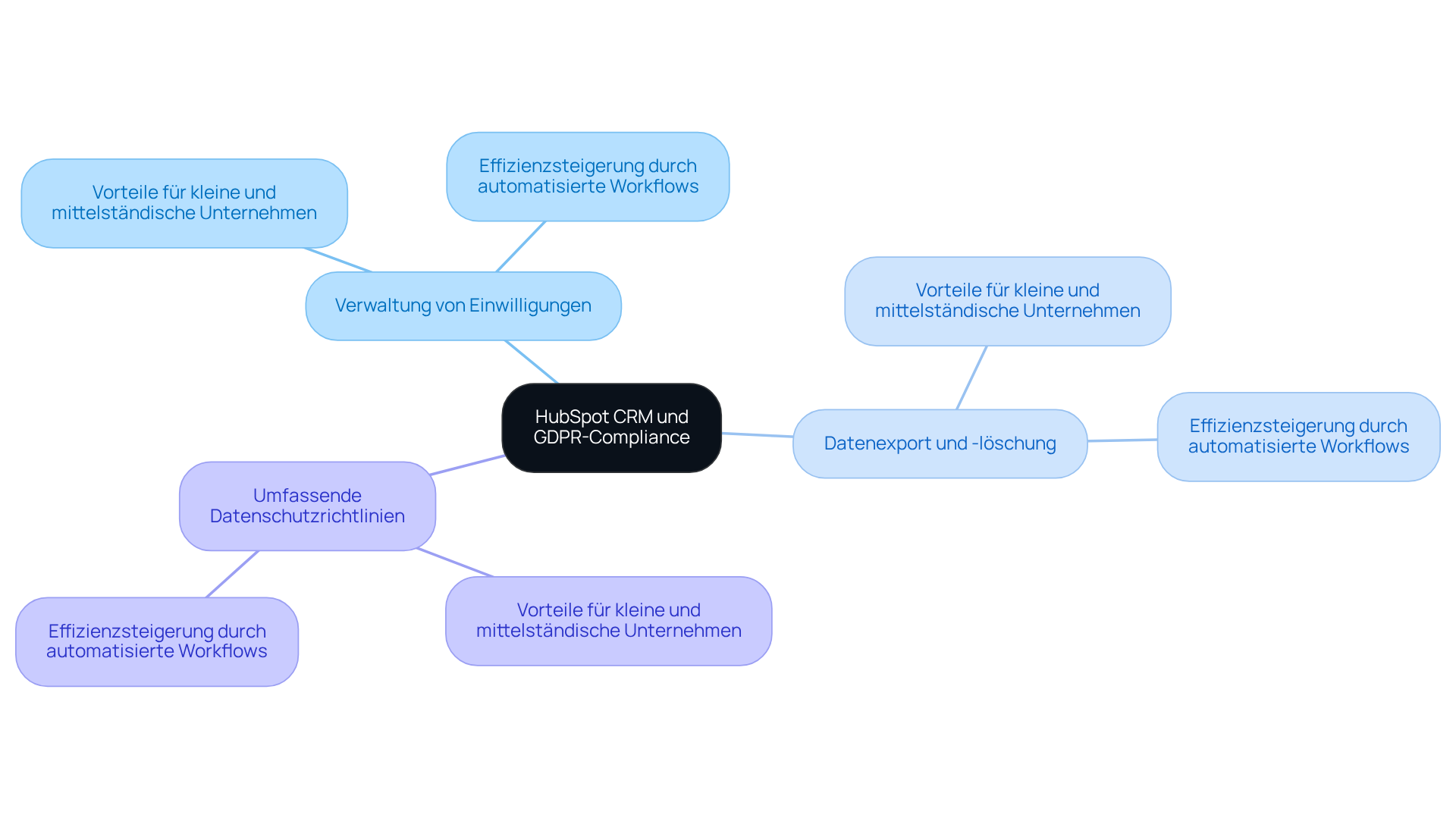 Im Zentrum steht HubSpot und seine Funktionen zur GDPR-Compliance. Die Äste zeigen die Hauptmerkmale und deren Vorteile für Unternehmen. Je größer der Ast, desto wichtiger ist das Merkmal für die Benutzerfreundlichkeit und Compliance. Im Zentrum steht HubSpot und seine Funktionen zur GDPR-Compliance. Die Äste zeigen die Hauptmerkmale und deren Vorteile für Unternehmen. Je größer der Ast, desto wichtiger ist das Merkmal für die Benutzerfreundlichkeit und Compliance.