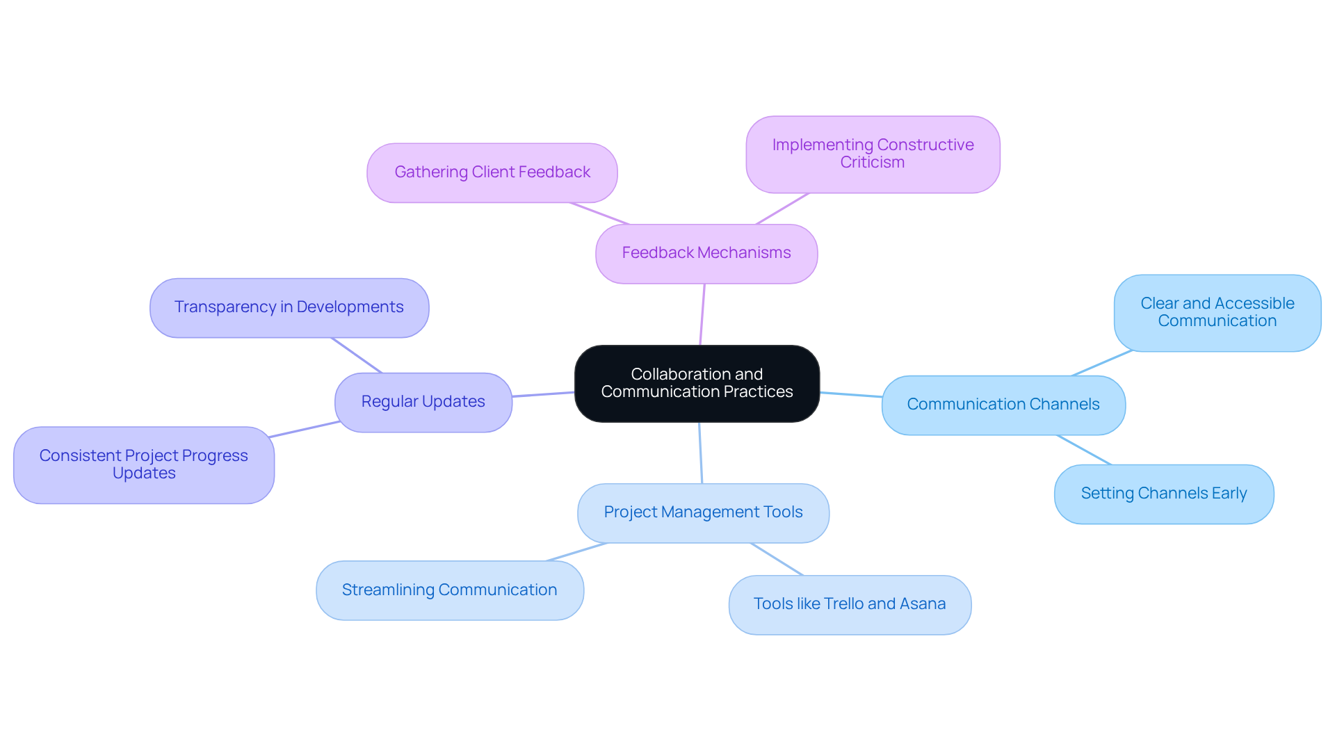 This mindmap starts with the main idea of collaboration and communication practices at the center. Each branch represents a key practice, and the sub-branches provide more details. This layout helps you see how each practice contributes to building a strong partnership.
