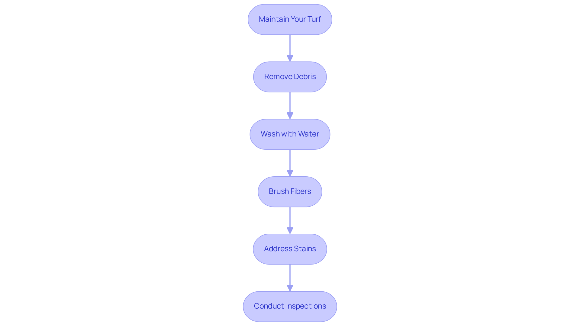 Follow the arrows to see the steps you need to take to keep your artificial turf looking great. Each box represents an important action - from removing debris to inspecting for damage. Follow the arrows to see the steps you need to take to keep your artificial turf looking great. Each box represents an important action - from removing debris to inspecting for damage.