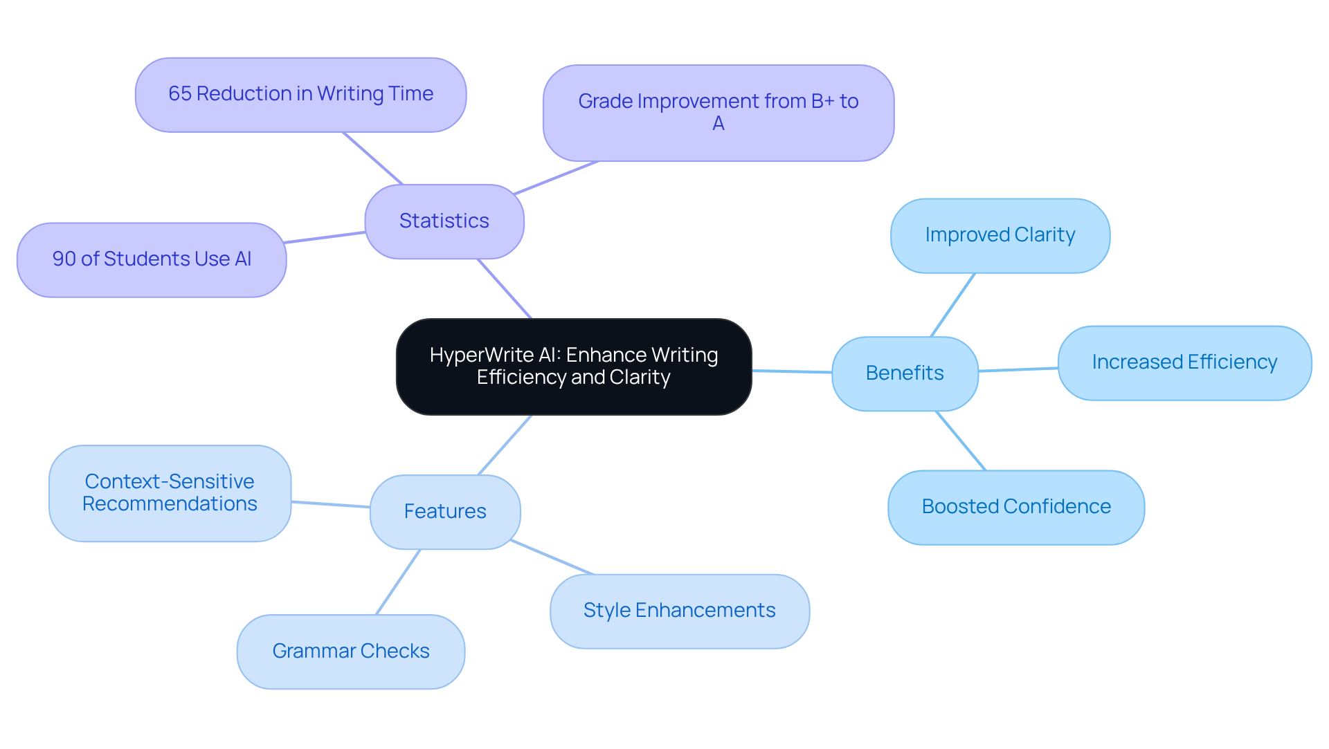 The central node represents HyperWrite AI, and the branches show its benefits, features, and statistics. Each branch connects to specific points that illustrate how HyperWrite AI can enhance writing for students.