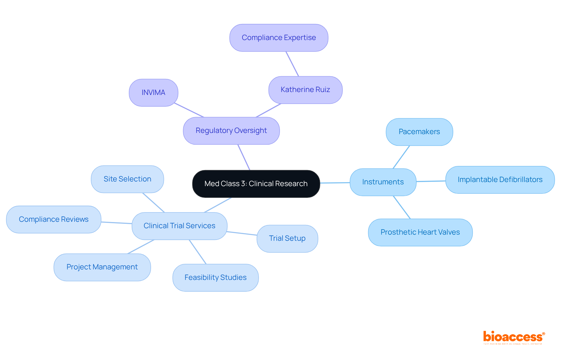 At the center, you'll find the main topic of med class 3 instruments. Each branch leads to important related topics like the types of instruments, the services offered for clinical trials, and the regulatory bodies involved. Follow the branches to see how everything connects!