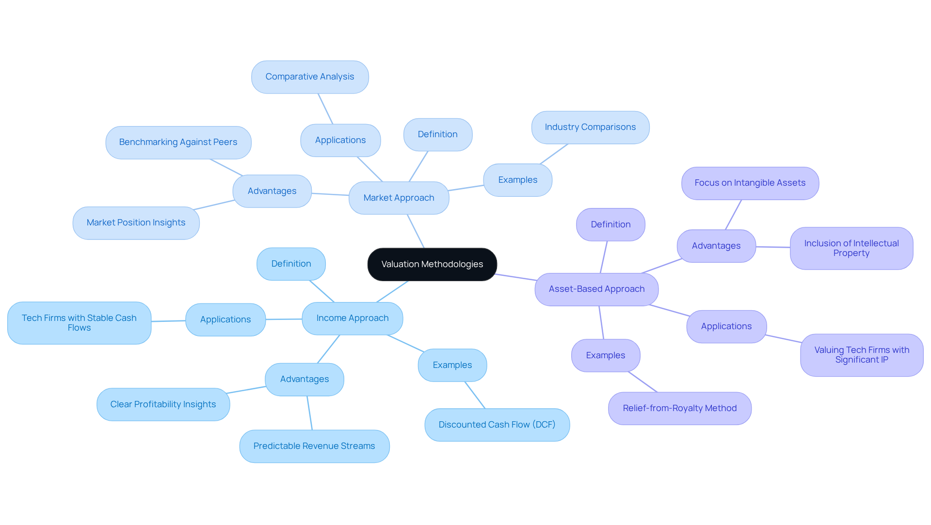 This mindmap illustrates the different ways tech CEOs can evaluate their company's worth. Start at the center with the main topic, then follow the branches to explore each valuation method and its key features. Each color represents a different approach, helping you see how they relate to one another. This mindmap illustrates the different ways tech CEOs can evaluate their company's worth. Start at the center with the main topic, then follow the branches to explore each valuation method and its key features. Each color represents a different approach, helping you see how they relate to one another.