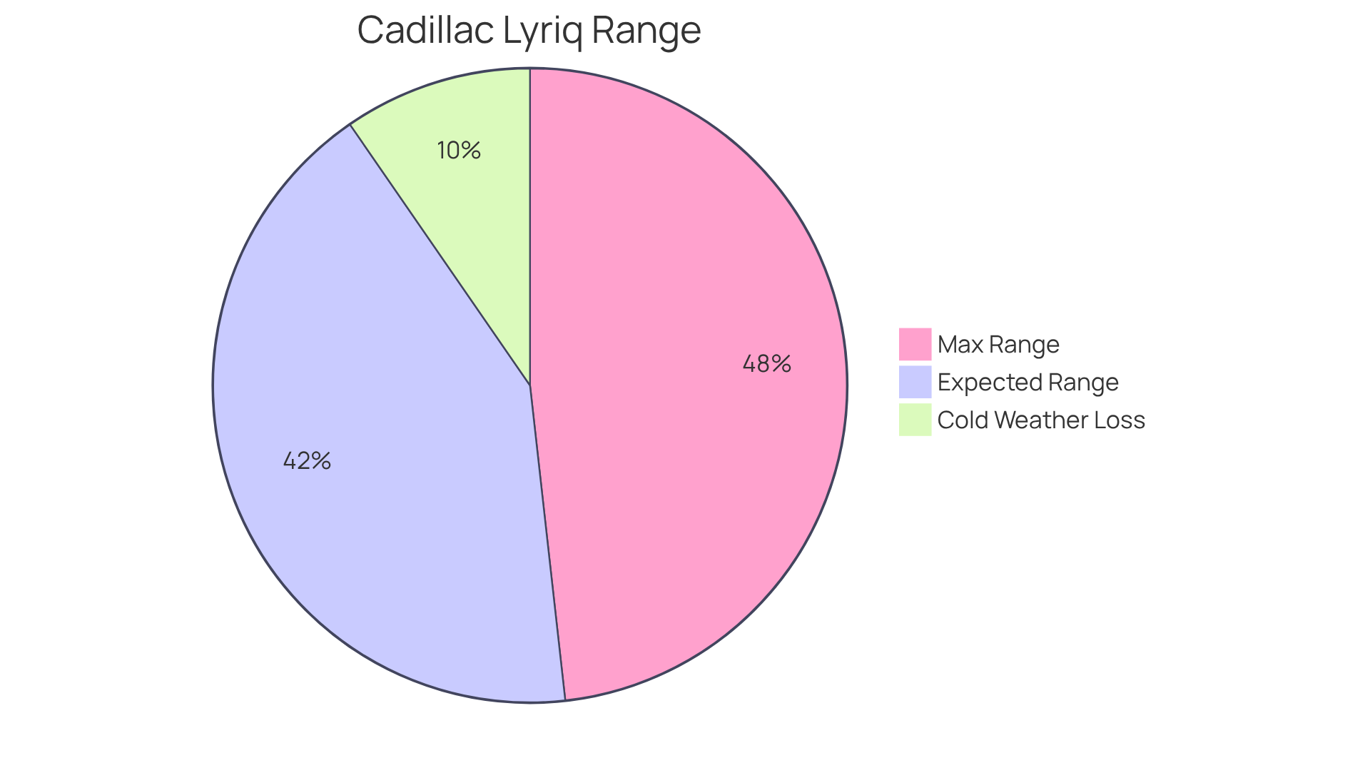 This pie chart shows the electric range of the Cadillac Lyriq. The green slice represents the maximum range of 326 miles, the blue slice shows the average expected range of about 285 miles, and the orange slice indicates the potential reduction in range due to cold weather. The bigger the slice, the more range you can expect! This pie chart shows the electric range of the Cadillac Lyriq. The green slice represents the maximum range of 326 miles, the blue slice shows the average expected range of about 285 miles, and the orange slice indicates the potential reduction in range due to cold weather. The bigger the slice, the more range you can expect!