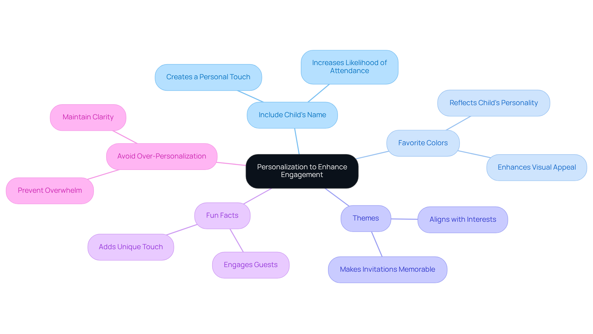 The central idea is how personalization boosts engagement, with branches illustrating specific ways to personalize invitations and important tips to keep in mind.