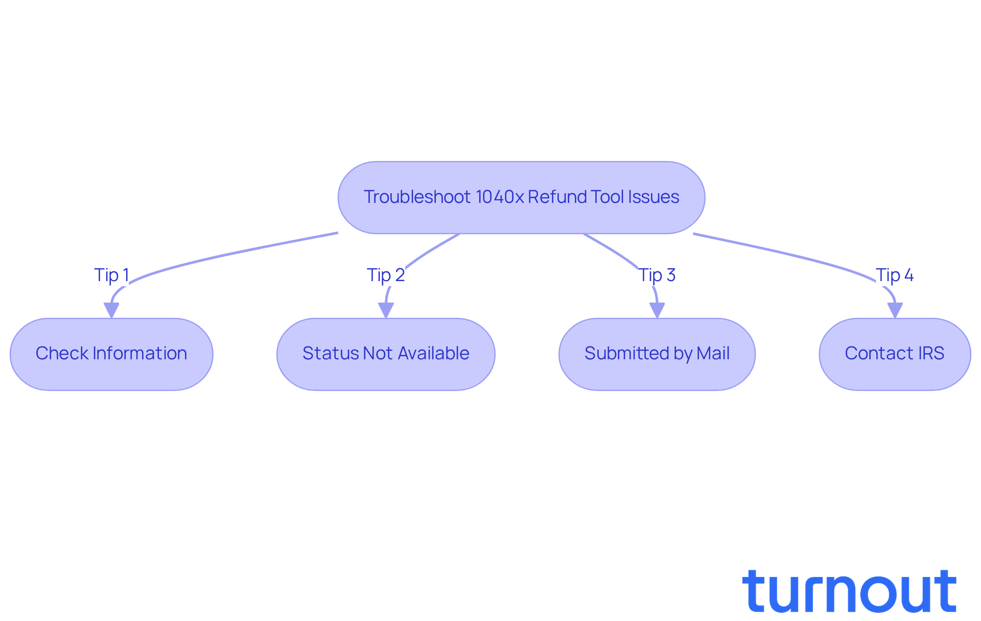 Follow the arrows to see what steps to take if you're having trouble with the tool. Each box gives you a specific action to help you resolve your issue.