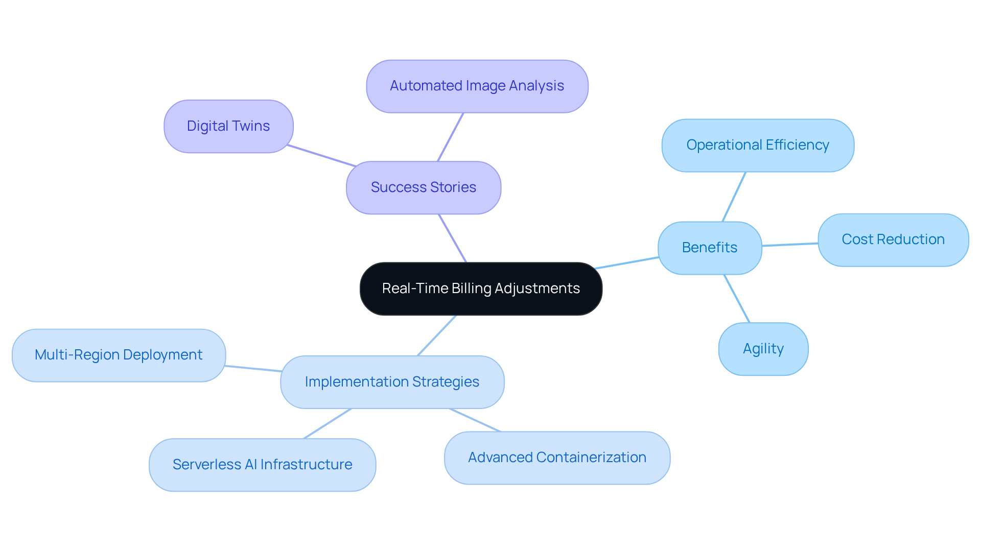 Start at the center with the core idea of real-time billing. Follow the branches to see how it benefits businesses, the strategies for implementation, and real-life success stories that illustrate its effectiveness. Start at the center with the core idea of real-time billing. Follow the branches to see how it benefits businesses, the strategies for implementation, and real-life success stories that illustrate its effectiveness.