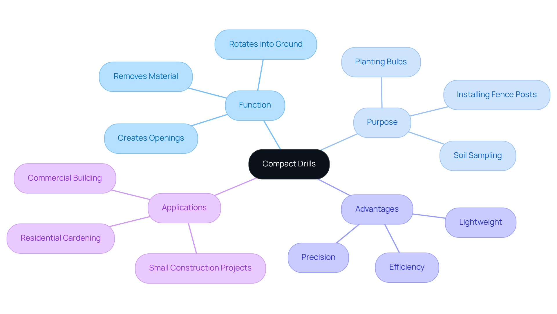 This mindmap starts with the main idea of compact drills at the center. Each branch represents a different aspect of compact drills, such as their functions and applications. Follow the branches to explore how these tools are used and why they are important in gardening and construction.