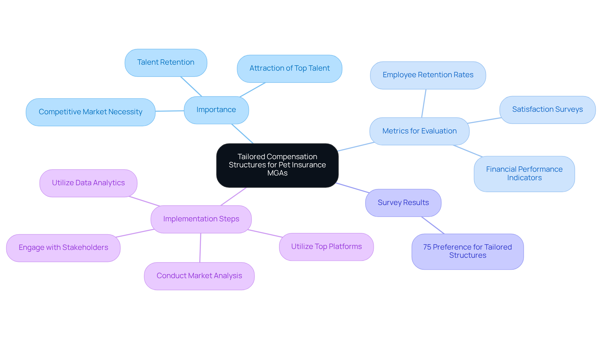 The central idea is tailored compensation structures, with branches showing why they matter, how to evaluate them, survey insights, and steps to implement them. Each branch helps you see the connections and importance of these elements in attracting and retaining talent.