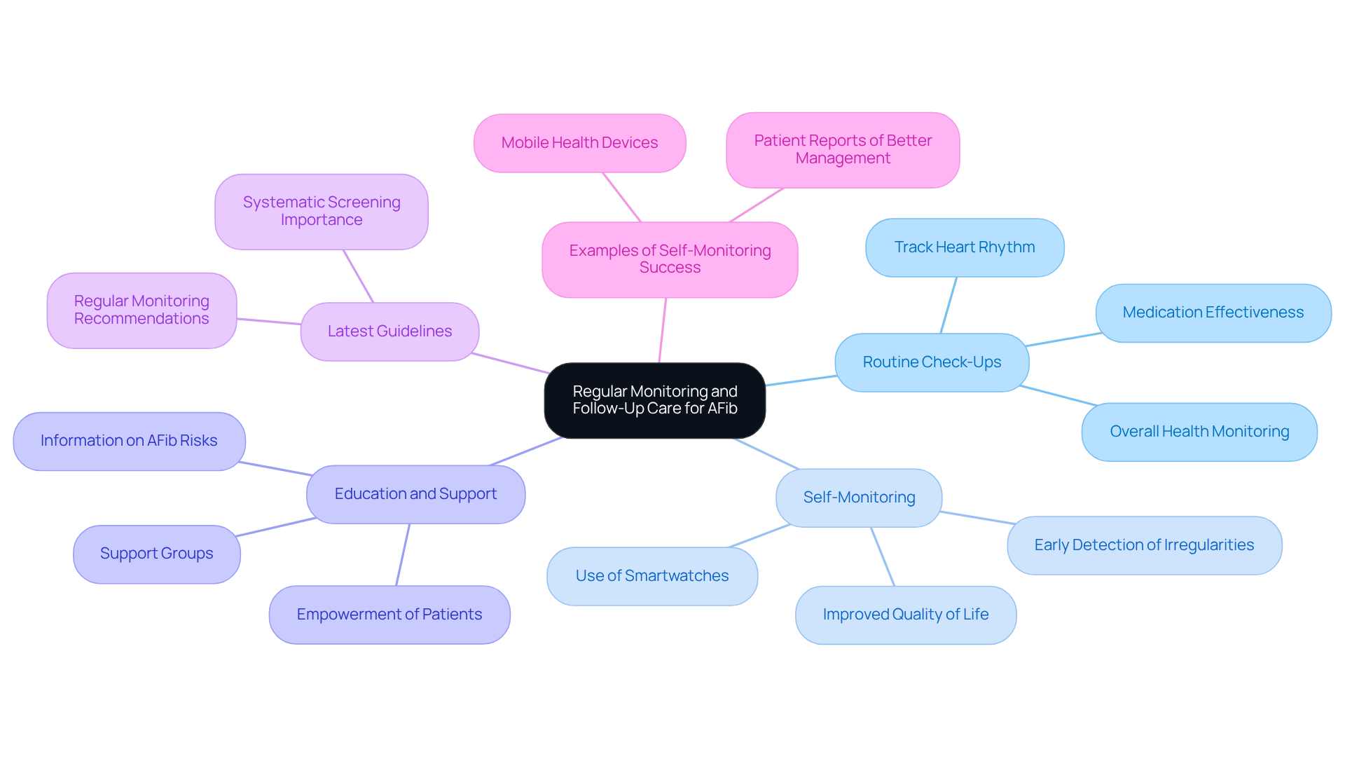 The central node represents the main focus on monitoring and care, while the branches show different practices that support effective management of AFib. Each color-coded branch highlights a specific area, making it easy to understand how they all connect to the central theme.
