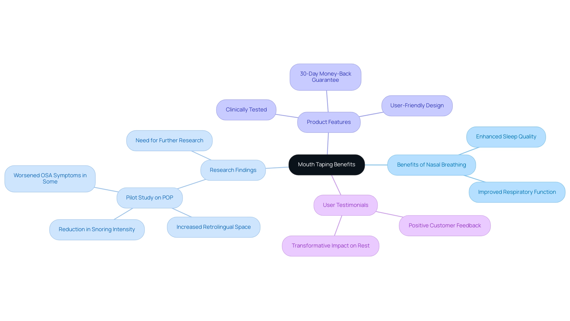 Each branch represents a key aspect of mouth taping, such as benefits, research, product features, and user testimonials, with colors distinguishing each category.