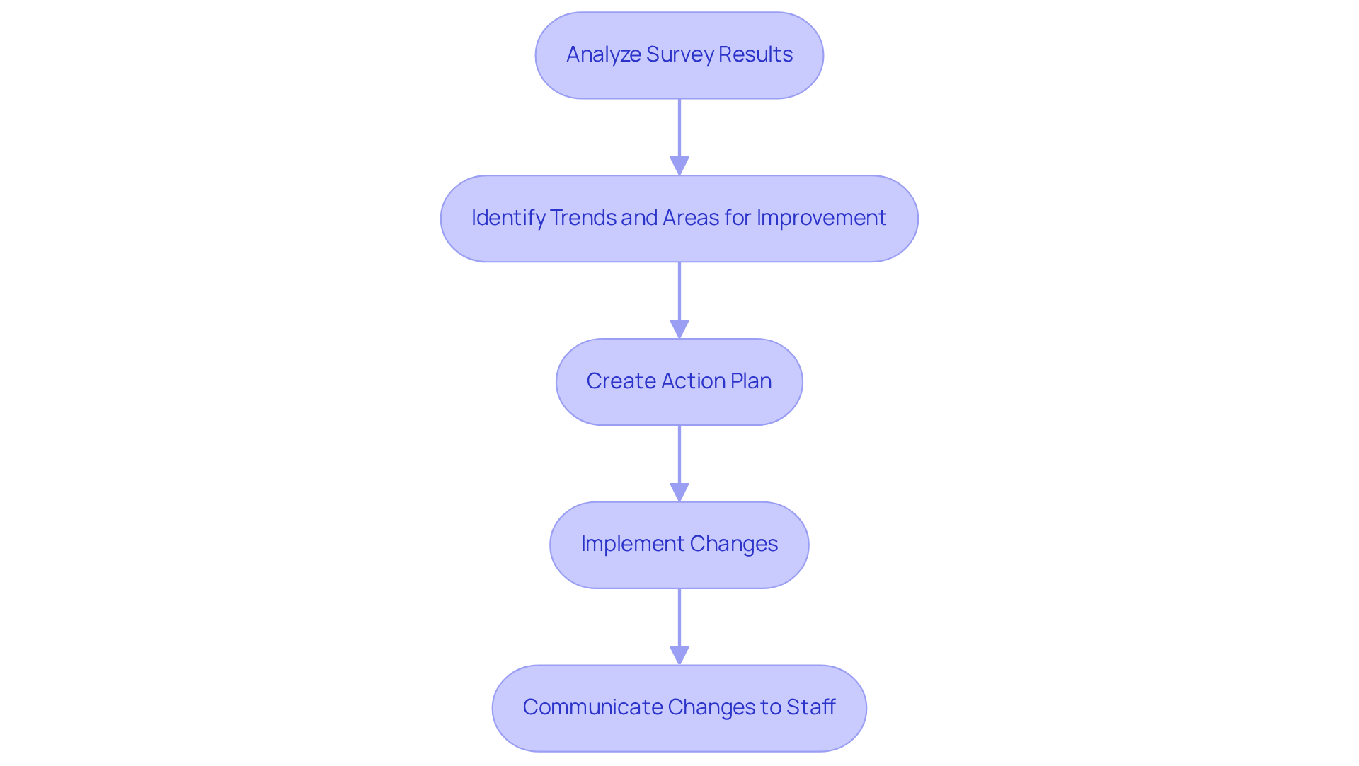 This flowchart shows the steps organizations take after receiving management feedback. Each box represents a key action, and the arrows guide you through the process from analyzing results to communicating changes. This flowchart shows the steps organizations take after receiving management feedback. Each box represents a key action, and the arrows guide you through the process from analyzing results to communicating changes.