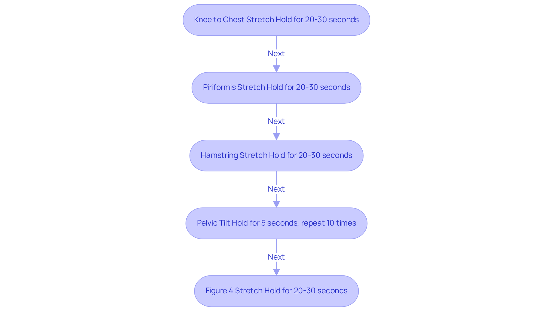 Each box in the flowchart represents a different stretch you can do in bed to help relieve sciatica pain. Follow the arrows to see the order in which to perform them, and read the descriptions for guidance on how to do each stretch. Each box in the flowchart represents a different stretch you can do in bed to help relieve sciatica pain. Follow the arrows to see the order in which to perform them, and read the descriptions for guidance on how to do each stretch.