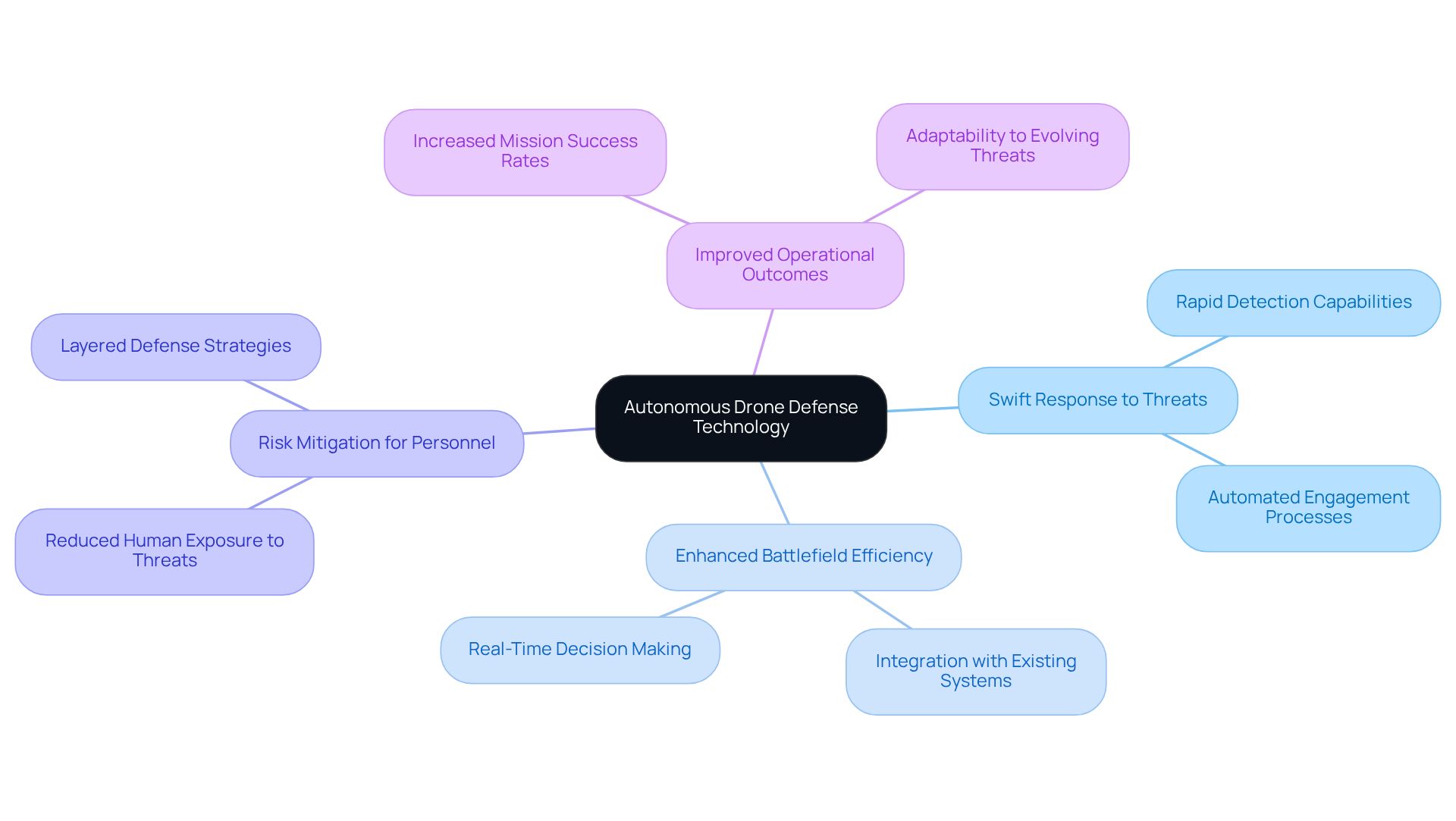 The center represents the main technology, and the branches show its key benefits. Each branch highlights how this technology contributes to modern military operations.