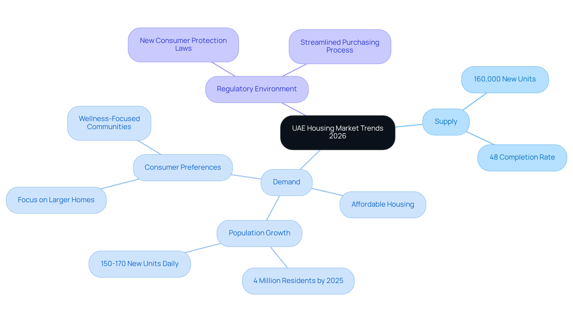 The central node represents the overall market trends, while the branches show key areas of focus. Each sub-node provides specific insights or data points related to that area, helping you understand the interconnected factors shaping the housing market.
