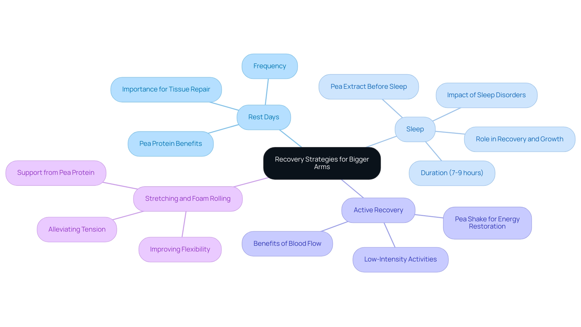 Each branch represents a recovery strategy; colors differentiate between main categories and sub-strategies.