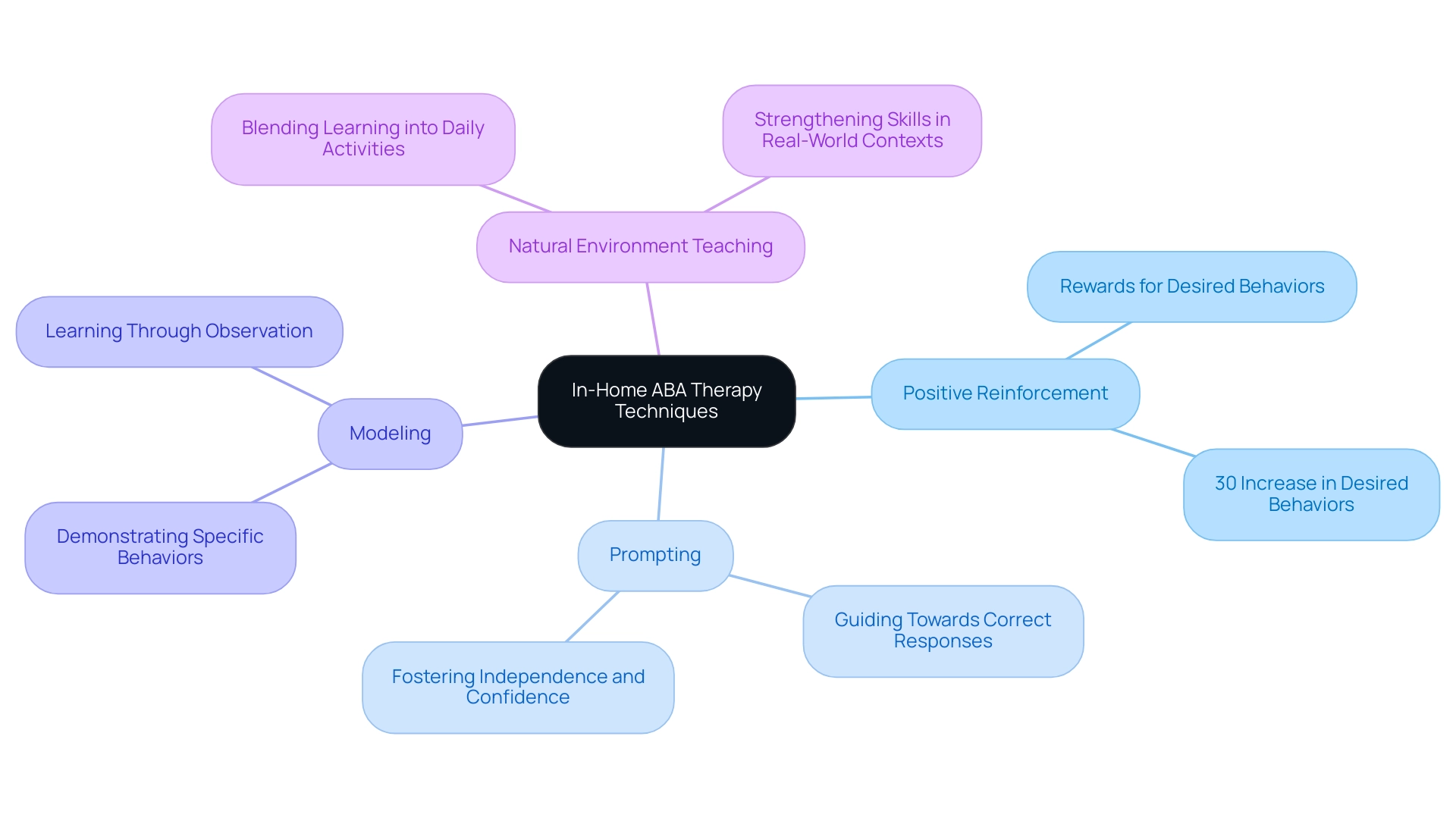 Each branch represents a primary technique in ABA therapy, with sub-branches detailing specific actions or benefits related to that technique.