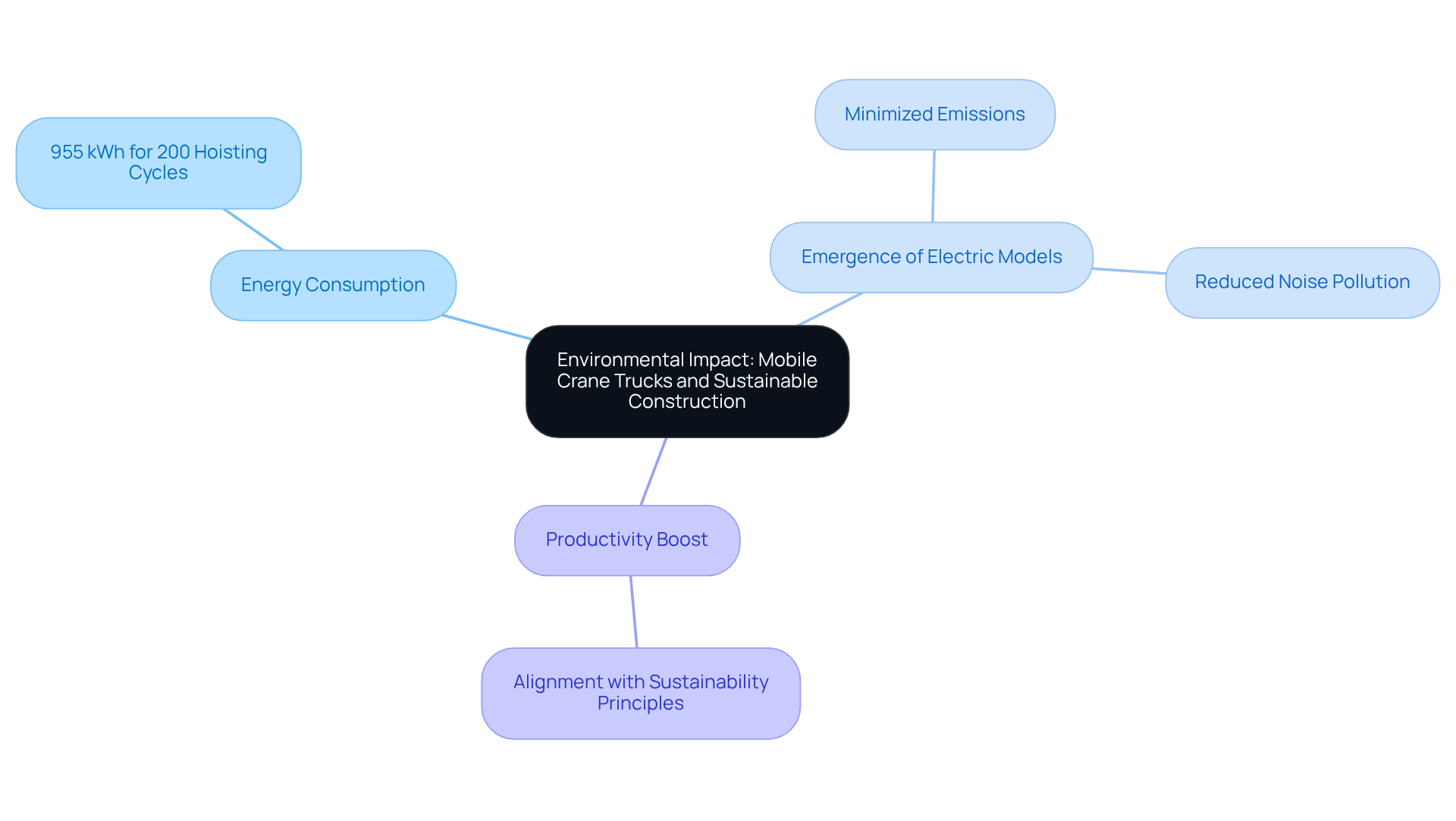 This mindmap illustrates how mobile crane trucks contribute to sustainable construction. Start at the center with the main theme, then explore the branches to see how energy consumption, electric models, and productivity all connect to the goal of a greener future.