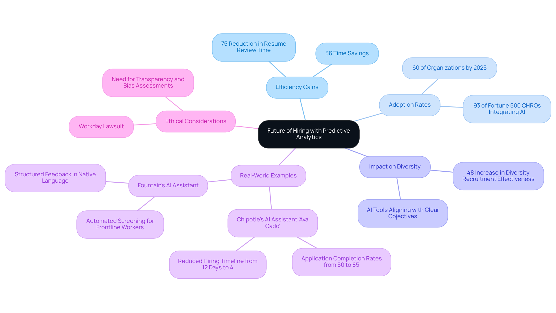 The central idea is about using predictive analytics in hiring. Each branch shows different aspects: how it improves efficiency, how many organizations are adopting it, its effect on diversity, examples of companies using it, and the ethical considerations that come with AI in hiring.