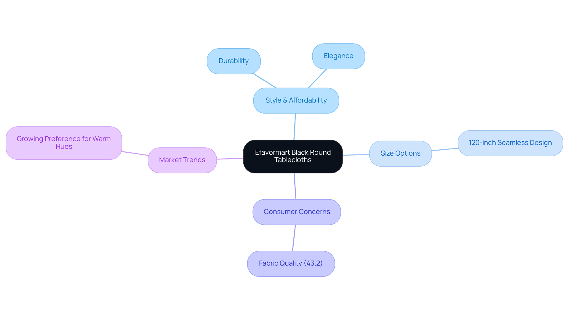 The central node represents the product, while branches show different aspects like style, size, consumer concerns, and trends. Each branch connects to specific details, helping you see how everything relates to the main topic.