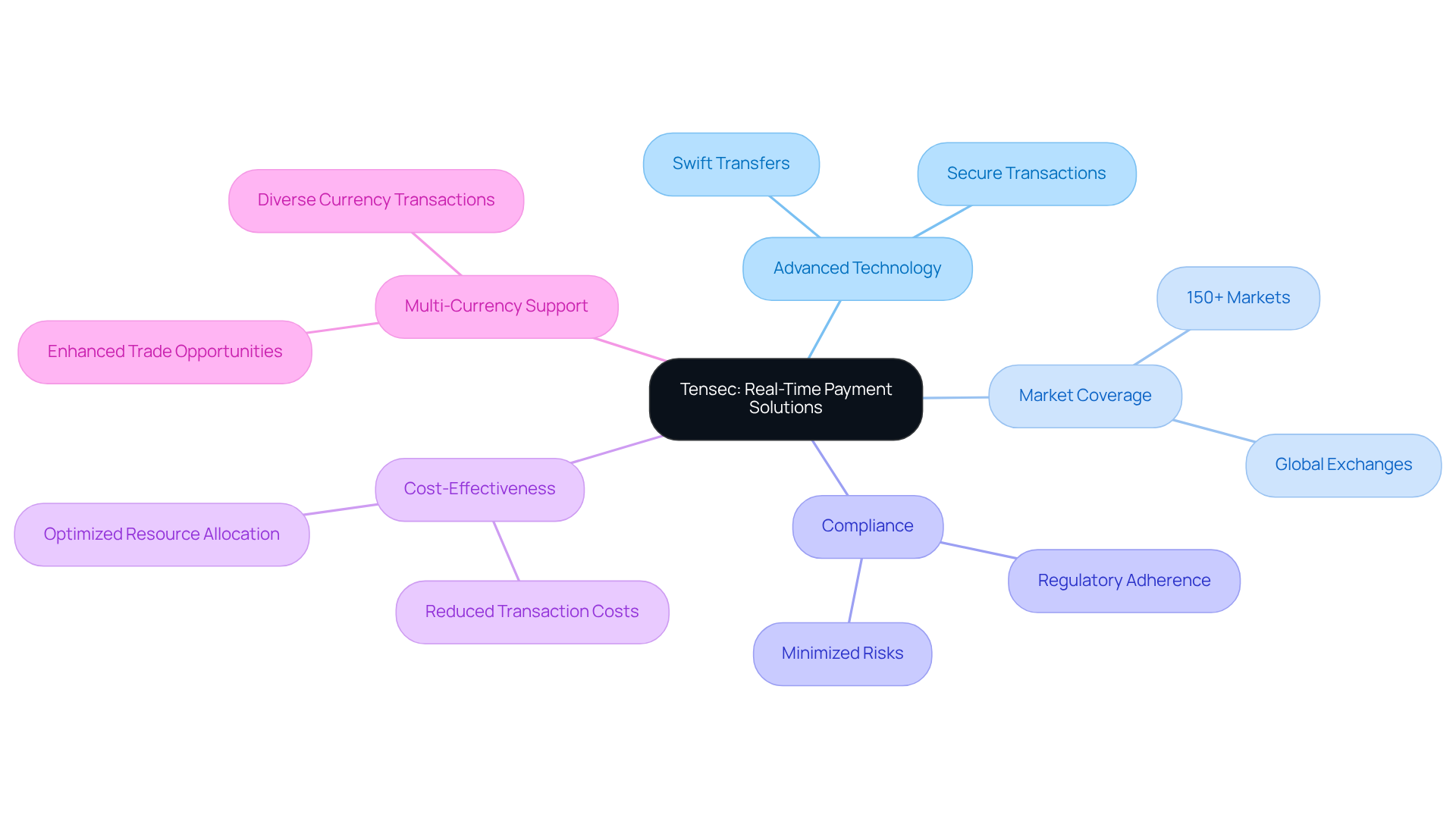 The central node represents Tensec's offerings, while the branches illustrate the key features and benefits, showing how they collectively enhance cross-border transactions.