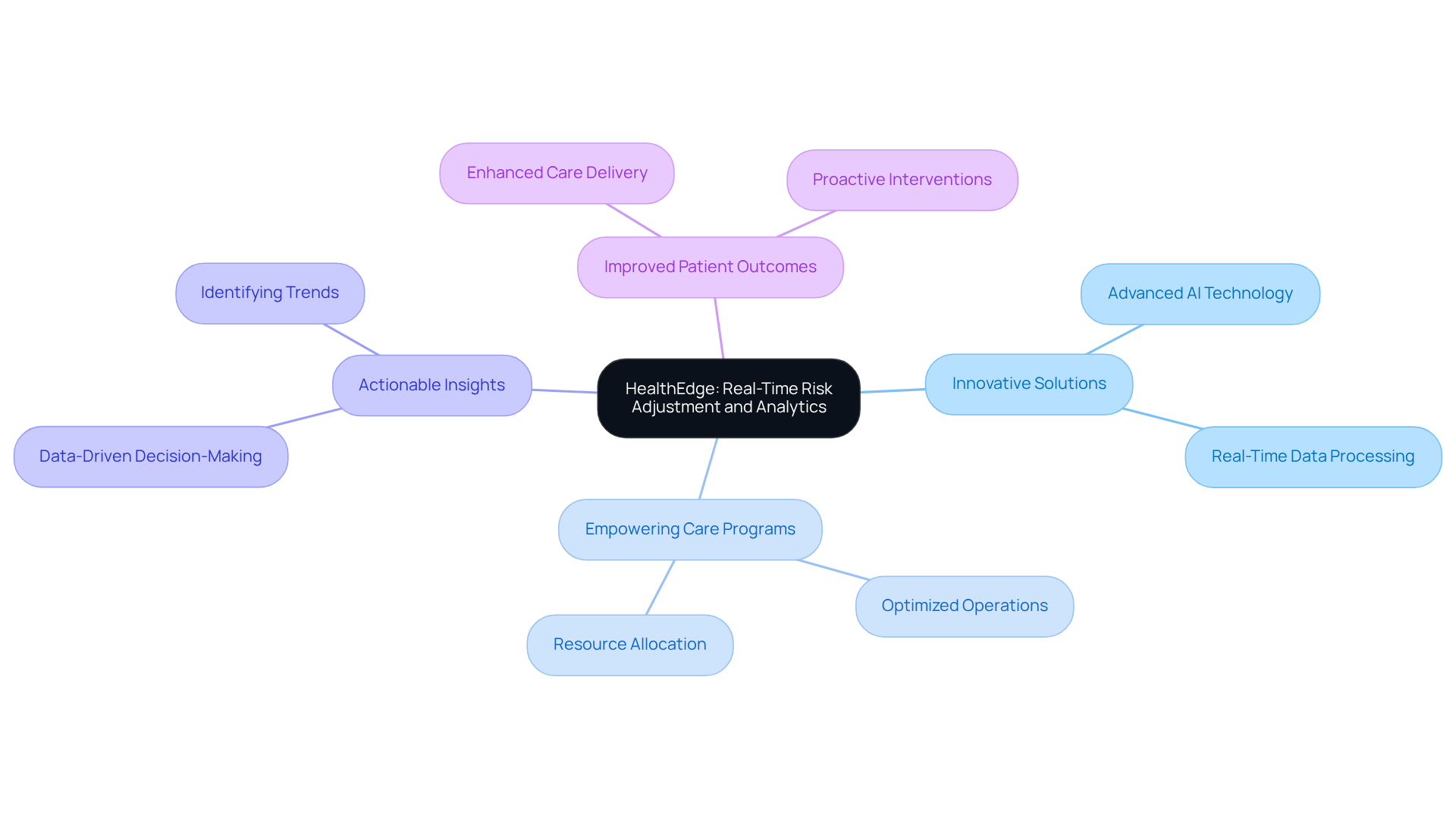Start at the center with HealthEdge's main focus, then explore the branches to see how it impacts care programs, decision-making, and patient outcomes.