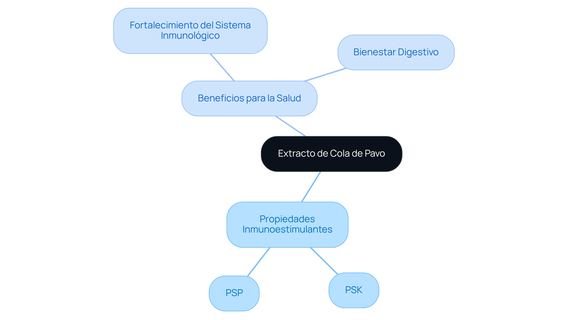 El nodo central representa el extracto de cola de pavo, y las ramas muestran sus propiedades y beneficios. Cada rama principal se enfoca en un aspecto específico, ayudando a entender cómo se relacionan entre sí.
