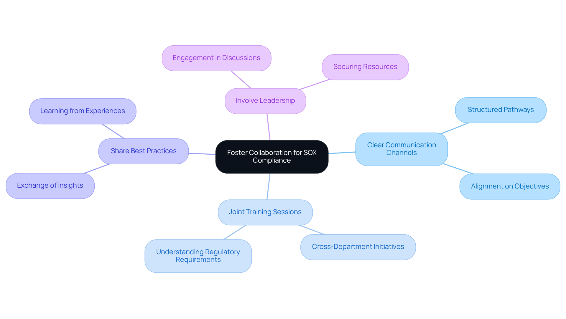 The center represents the main goal of collaboration for compliance, while the branches show the best practices to achieve this. Each branch can be explored for more details on how to implement these strategies.