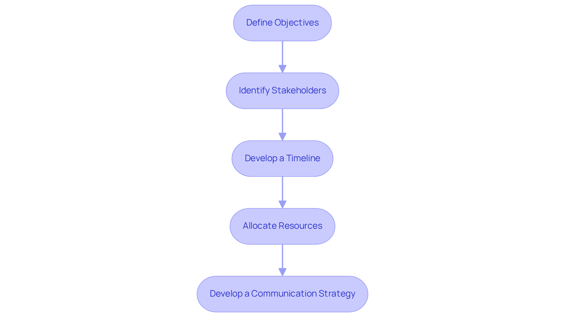 Each box represents a crucial step in the change management process. Follow the arrows to see how each step builds on the previous one, guiding you through the entire planning and implementation journey.