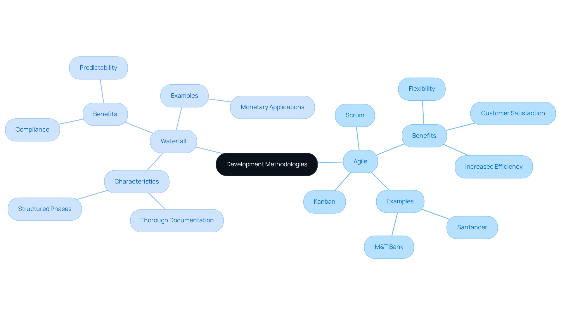 This mindmap illustrates the two main software development methodologies: Agile and Waterfall. Each branch shows key features, benefits, and examples of where these methodologies are applied. Follow the branches to understand how each methodology fits different project needs.