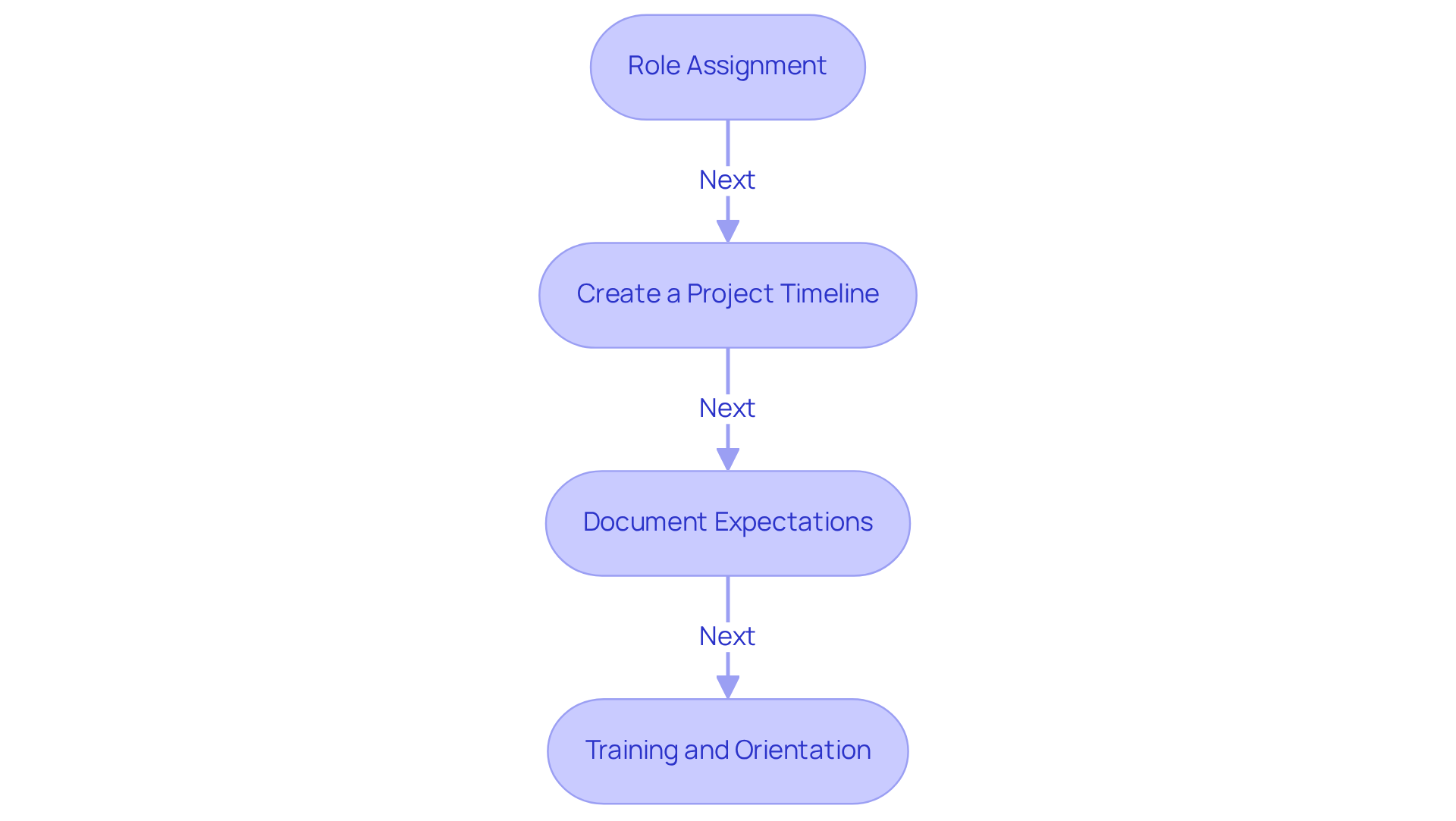 Each box represents a crucial step in defining roles and expectations. Follow the arrows to see how each step connects to the next, ensuring a smooth process for successful festival site construction.