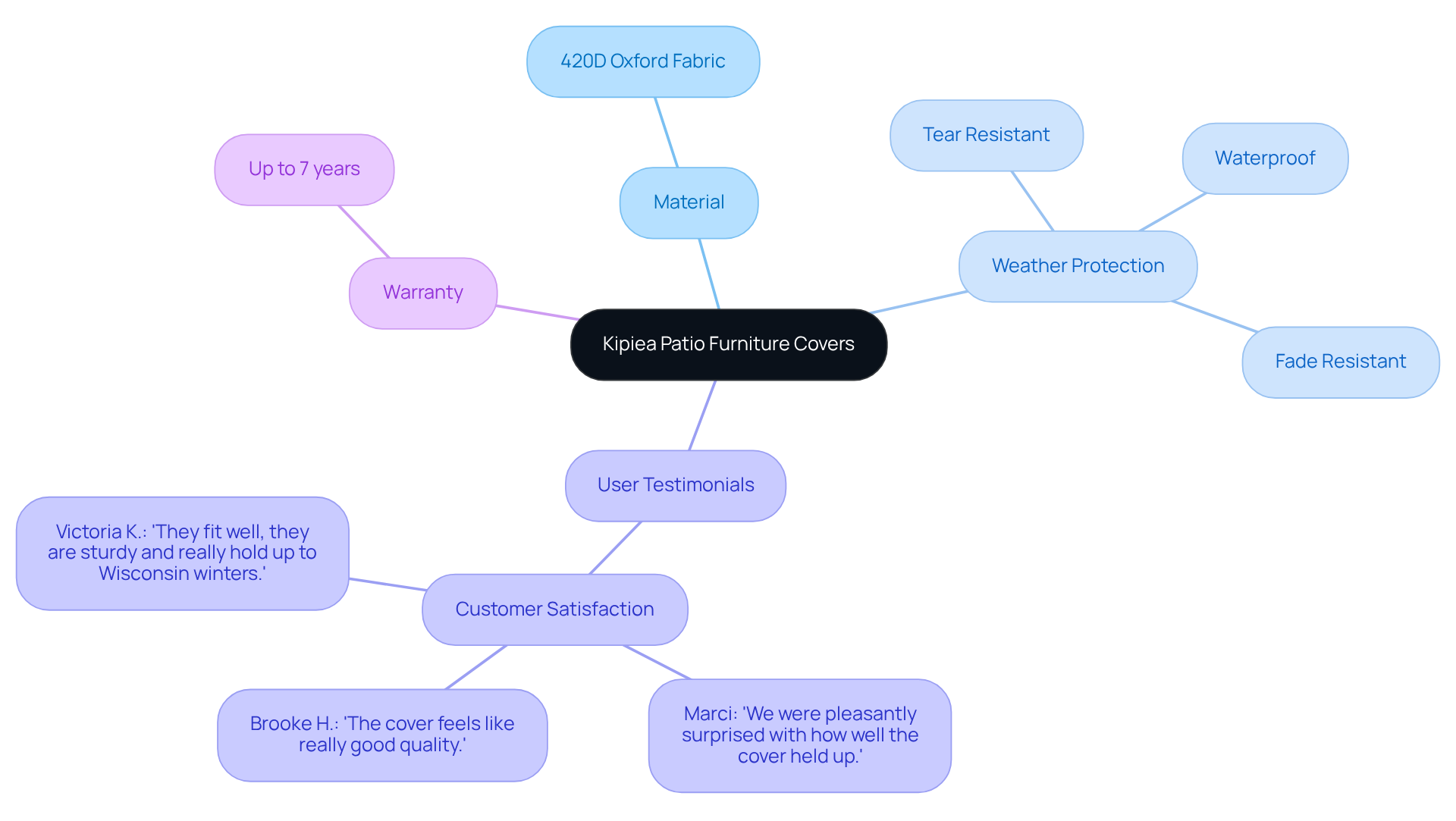 The center represents the product, and each branch shows different aspects like materials, benefits, and user feedback. This helps you understand why Kipiea covers are a smart choice for protecting outdoor furniture.