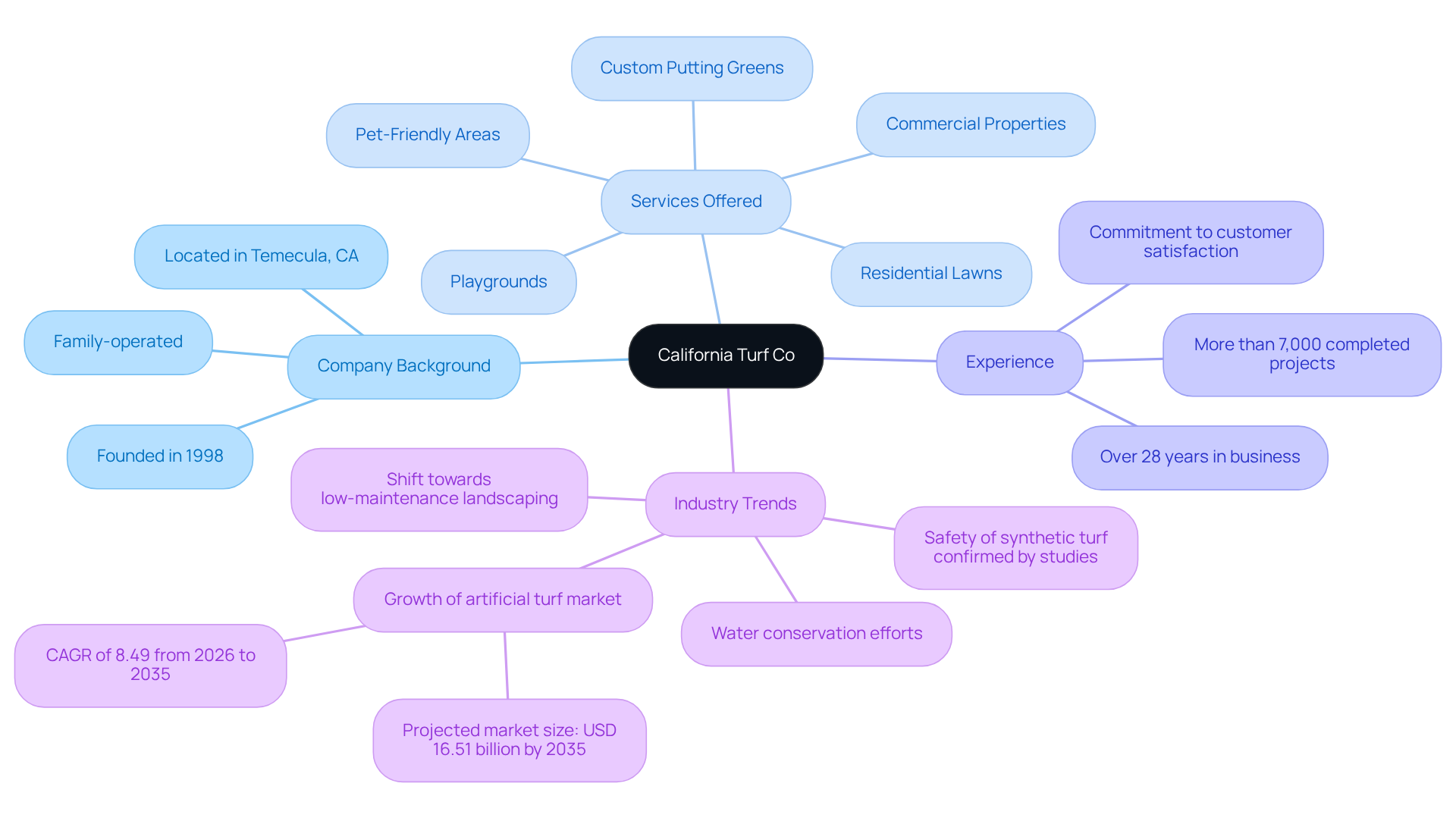 This mindmap starts with California Turf Co at the center. From there, you can explore different aspects of the company, like its services and experience. Each branch leads to more specific details, helping you understand how the company fits into the larger landscape of artificial turf solutions. This mindmap starts with California Turf Co at the center. From there, you can explore different aspects of the company, like its services and experience. Each branch leads to more specific details, helping you understand how the company fits into the larger landscape of artificial turf solutions.