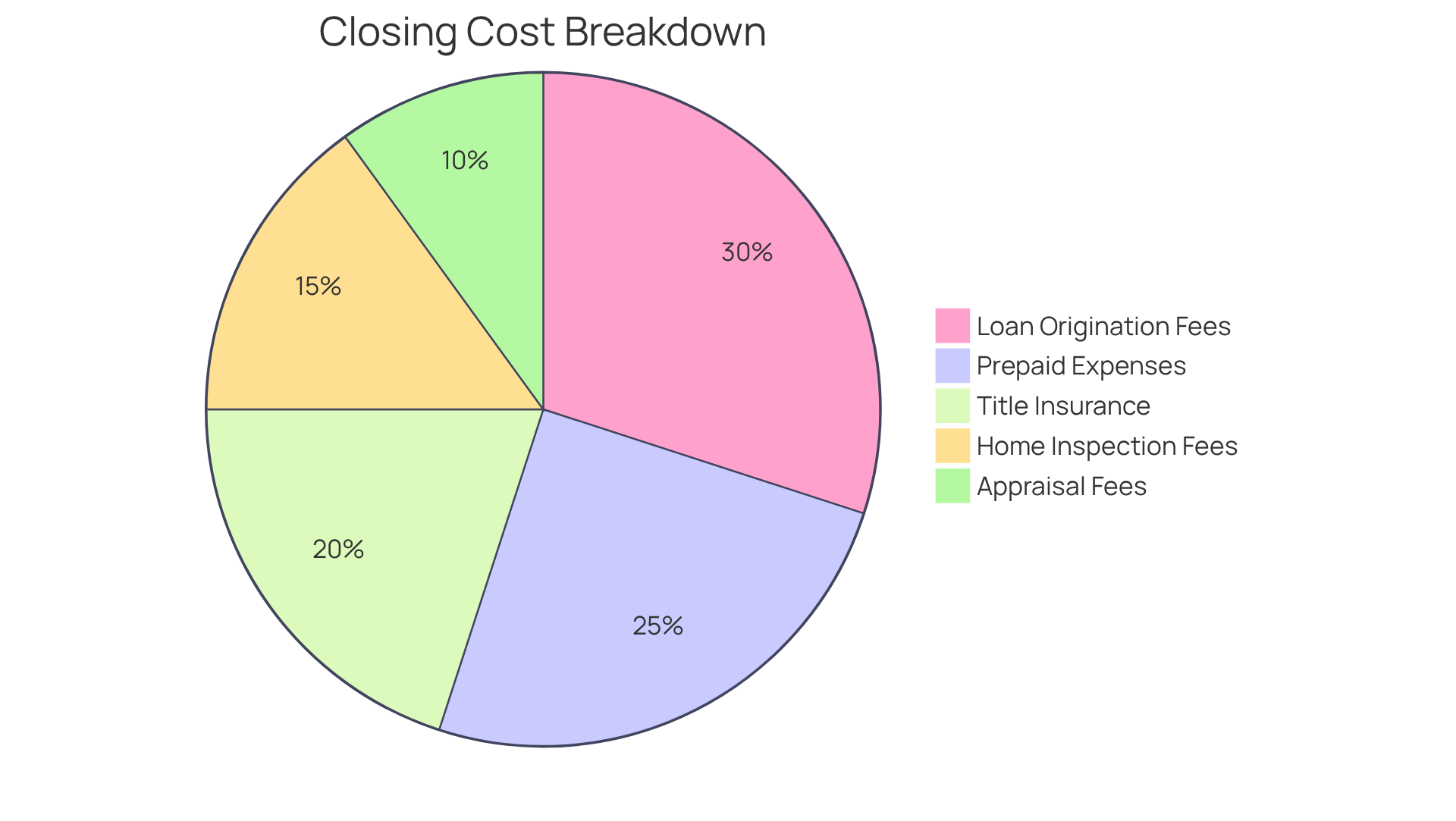 Each segment of the pie shows a different type of closing cost. The size of each slice indicates how much that cost contributes to the total closing expenses. For example, if the Loan Origination Fees slice is larger, it means that this cost is a bigger part of what buyers need to budget for.