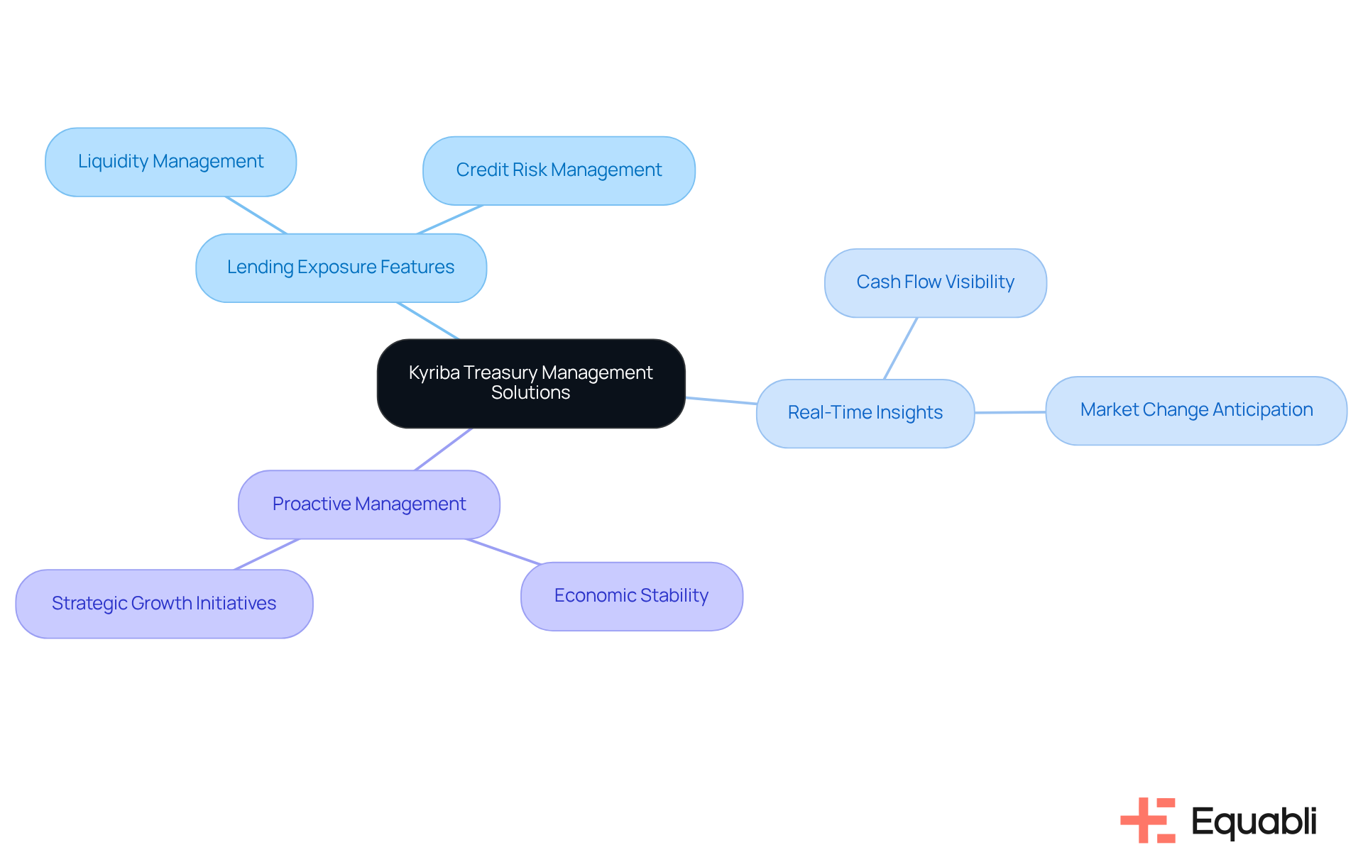 The central node represents Kyriba's solutions, with branches showing different features and their roles in enhancing treasury management. Each color-coded branch helps you see how these components relate and support informed decision-making.