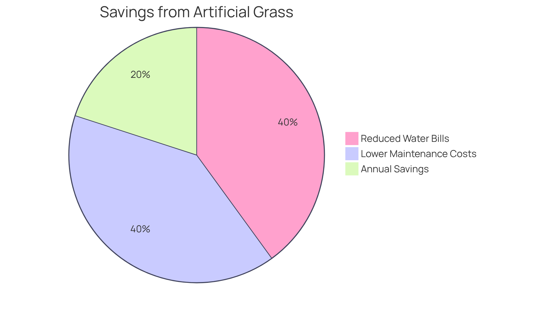 Each slice of the pie shows how much money you can save in different areas when switching to artificial grass. The bigger the slice, the more you save in that category! Each slice of the pie shows how much money you can save in different areas when switching to artificial grass. The bigger the slice, the more you save in that category!