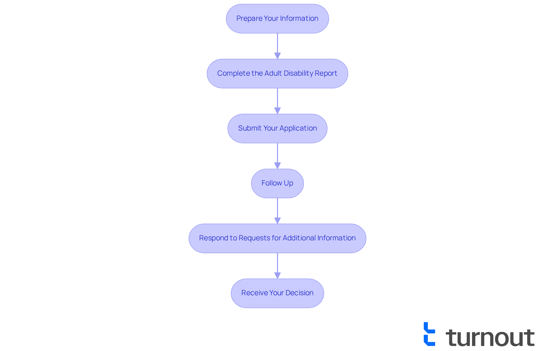 Each box represents a stage in the application process — follow the arrows to see how to progress through each step and what actions to take. Each box represents a stage in the application process — follow the arrows to see how to progress through each step and what actions to take.