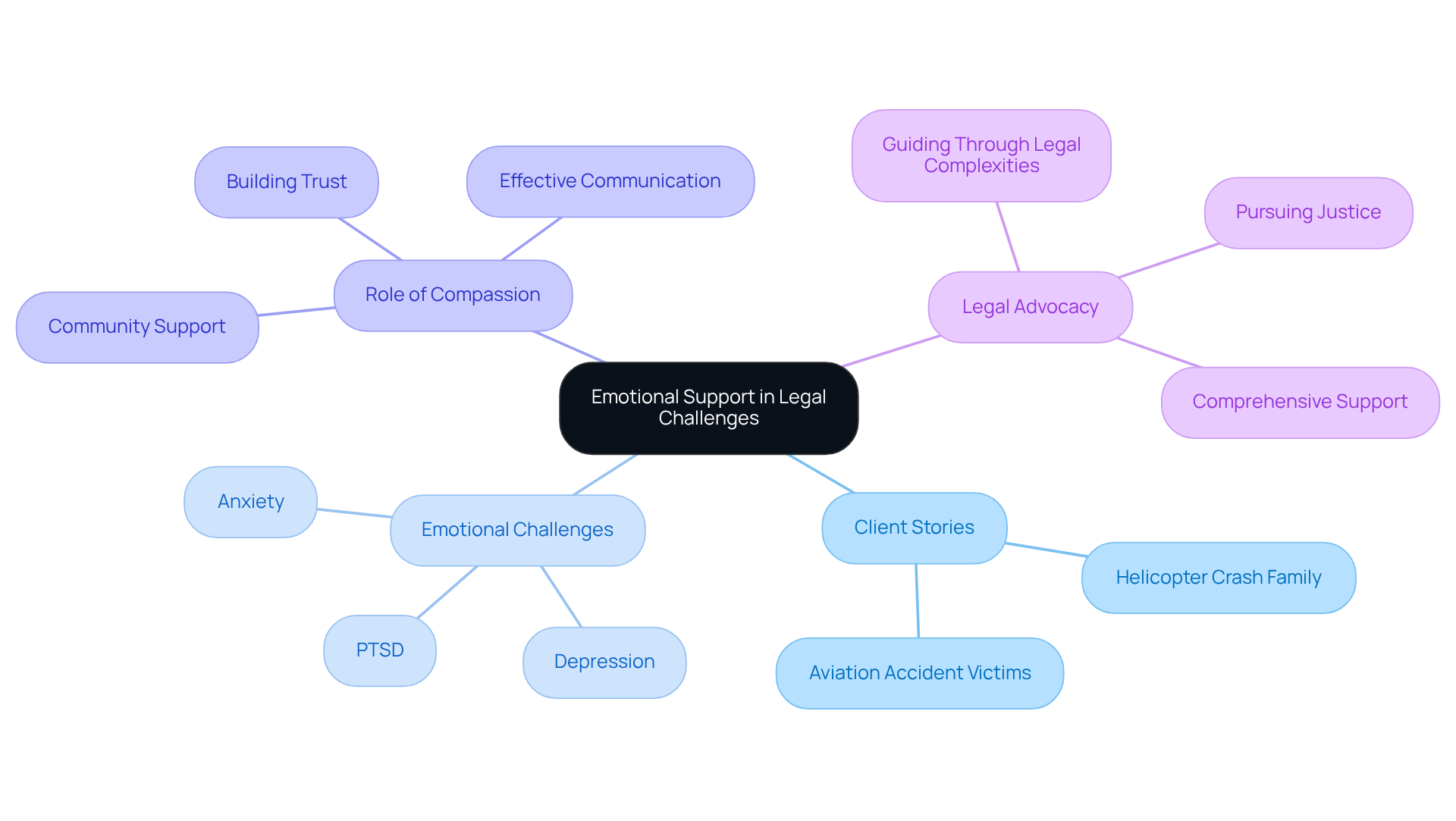This mindmap illustrates how emotional support is intertwined with legal advocacy. Each branch represents a different aspect of how compassion helps clients navigate their legal journeys, showing the importance of emotional well-being in the aftermath of aviation accidents.