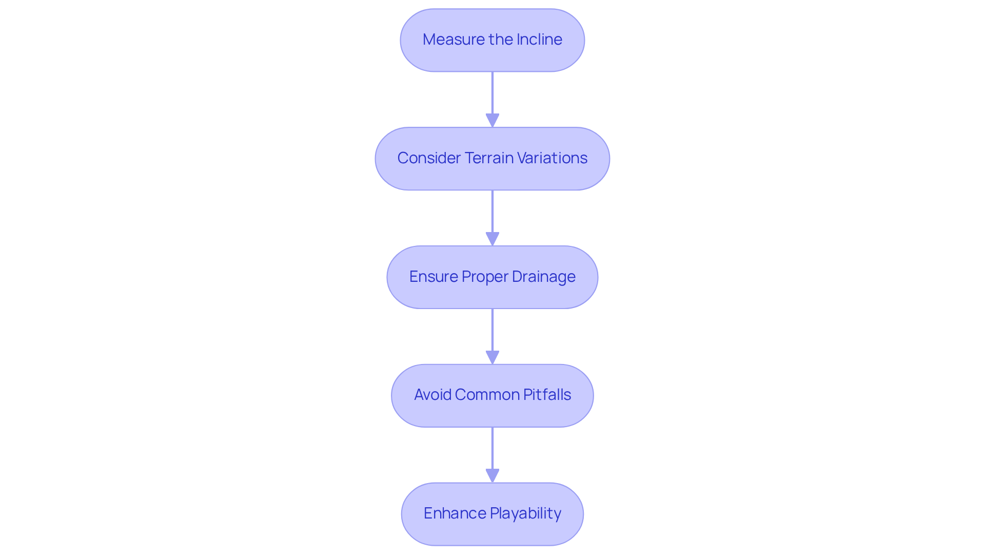 Each box represents a step in the process of preparing your yard for a putting green. Follow the arrows to see how each step leads to the next, ensuring a well-planned and effective design. Each box represents a step in the process of preparing your yard for a putting green. Follow the arrows to see how each step leads to the next, ensuring a well-planned and effective design.