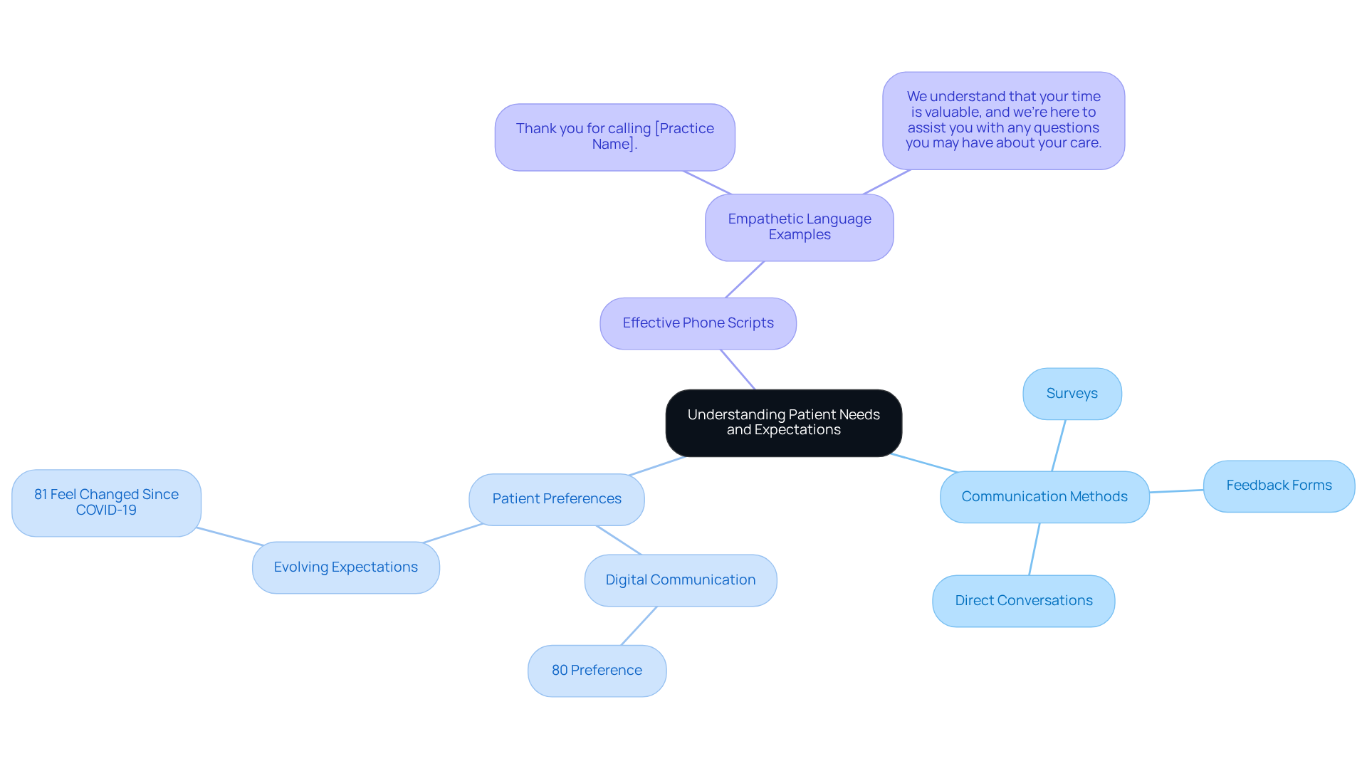 This mindmap shows how to understand what patients need and expect. Start at the center with the main topic, then follow the branches to see different communication methods, patient preferences, and examples of effective phone scripts.
