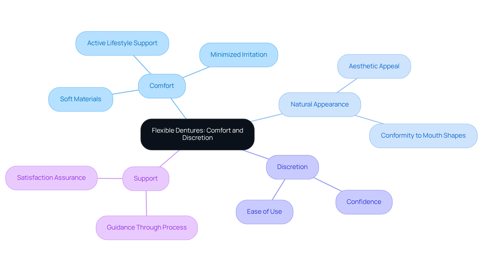 Start at the center with flexible dentures, then explore how they enhance comfort, appearance, and confidence. Each branch represents a key benefit that supports the main idea.