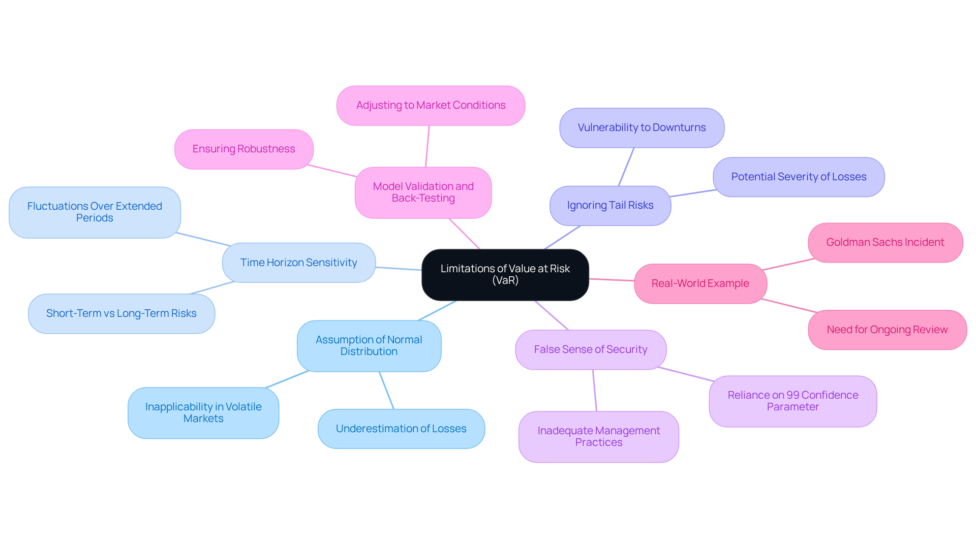 This mindmap starts with the central idea of VaR limitations and branches out into specific challenges. Each branch represents a different limitation, helping you see how they connect to the main topic. The colors and layout make it easy to navigate through the information.