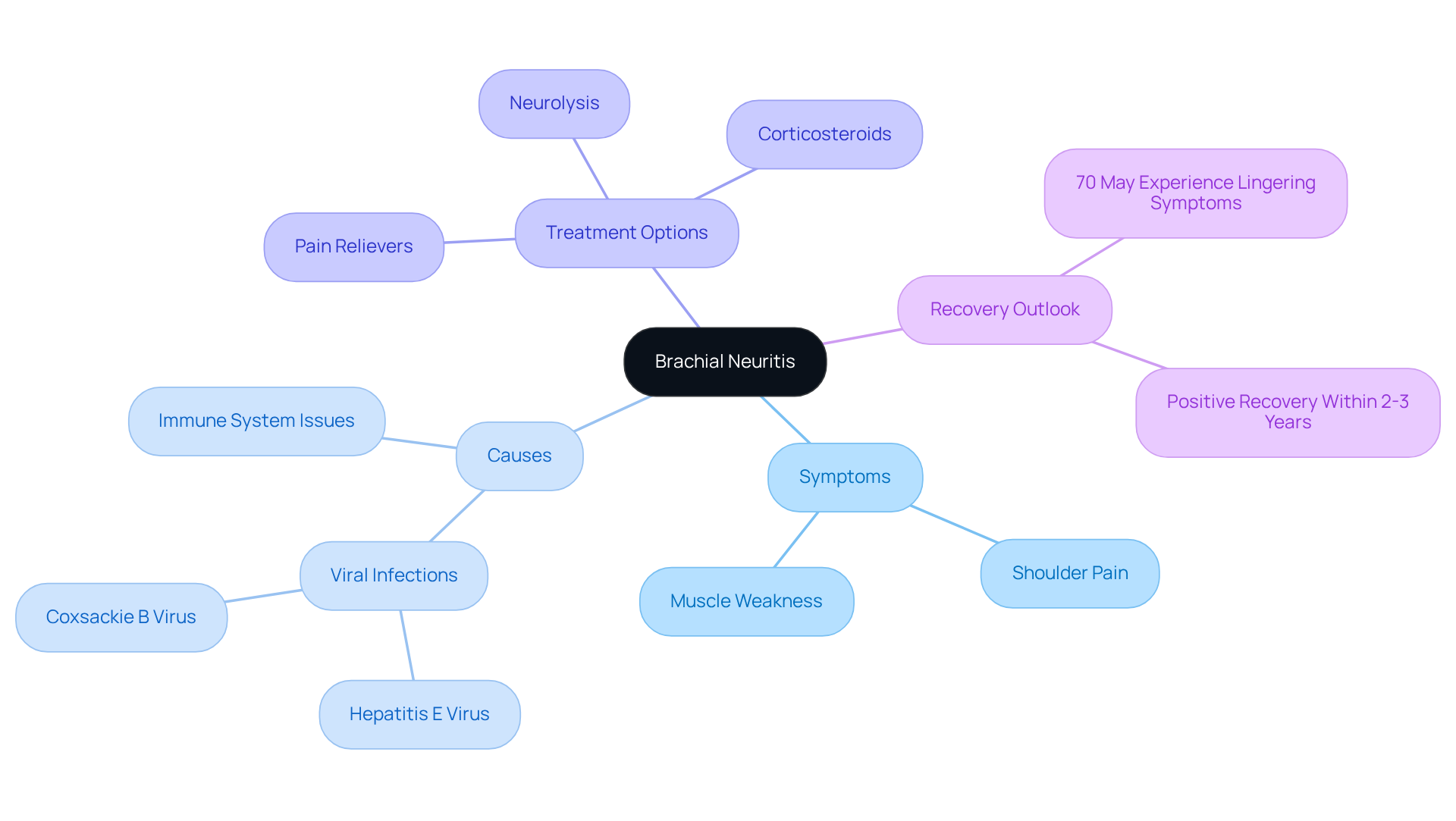 This mindmap starts with the main topic in the center and branches out to show related information. Each branch represents a different aspect of brachial neuritis, helping you see how symptoms, causes, treatments, and recovery are connected.
