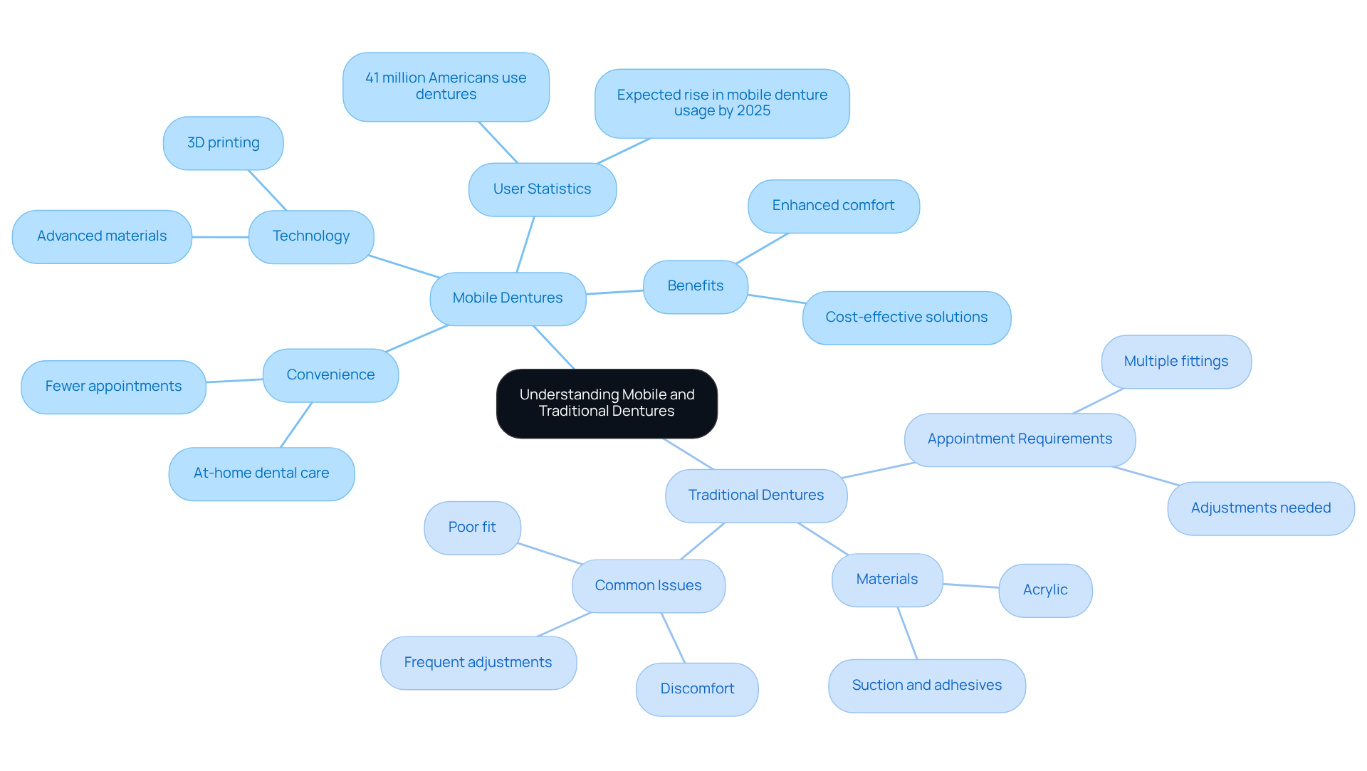 The central node represents the overall topic, while the branches show the key differences and benefits of each type of denture. Each sub-branch provides specific details, making it easy to understand the advantages of mobile dentures over traditional options.